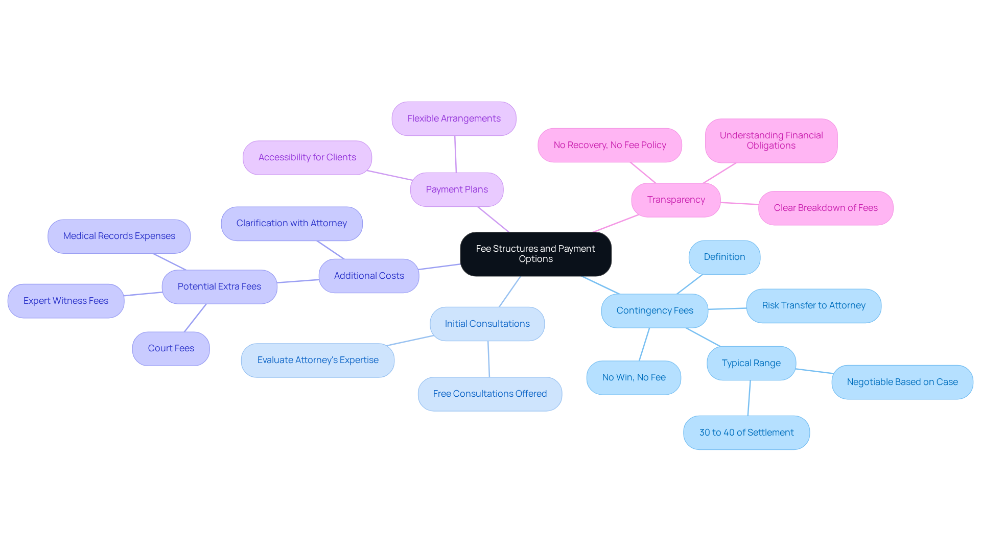 This mindmap helps you see the different aspects of hiring an aviation accident attorney regarding fees and payments. Each branch represents a key point, and you can follow the lines to understand how they relate to the main topic.