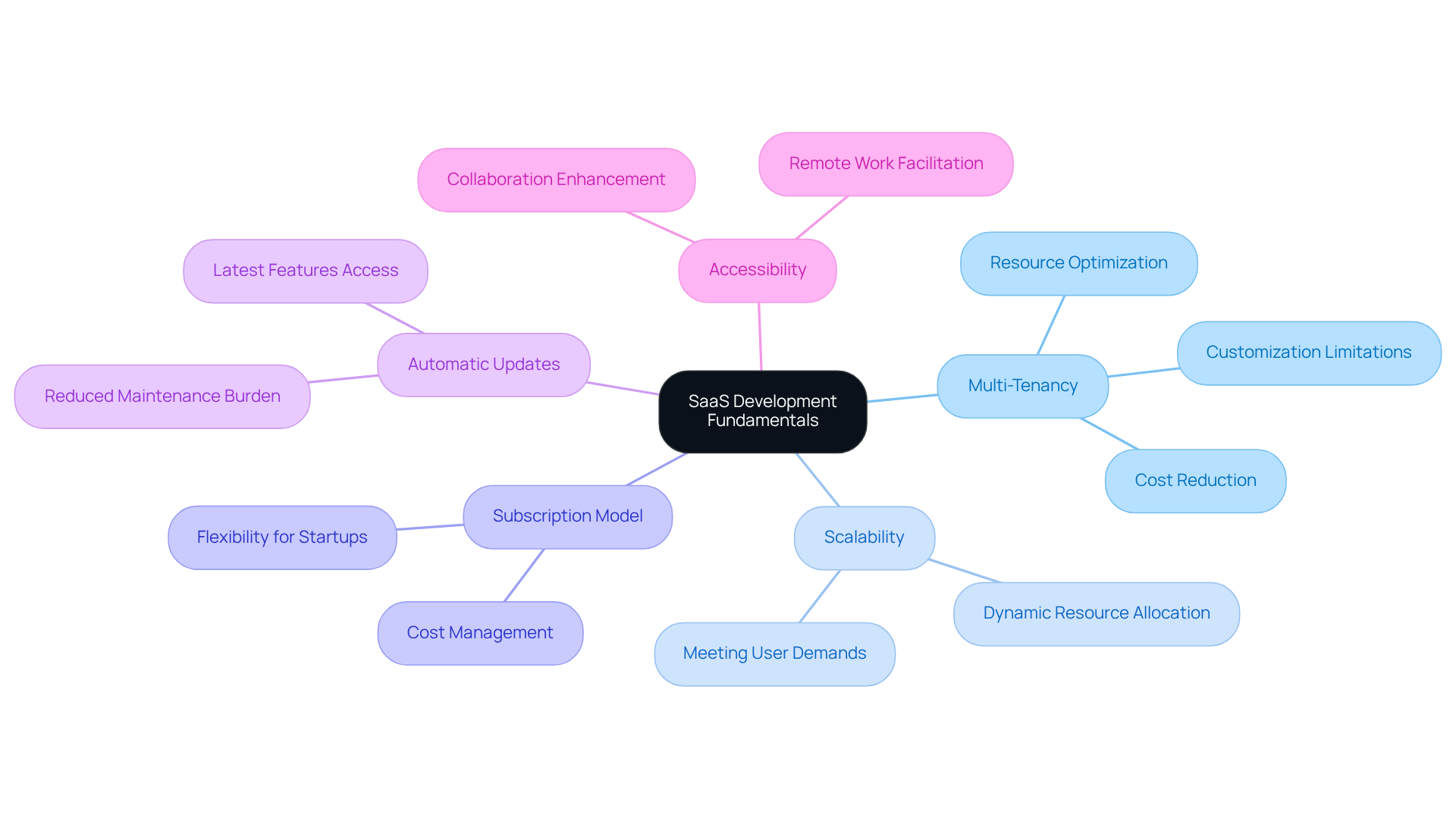 This mindmap starts with the core concept of SaaS development in the center. Each branch represents a fundamental aspect of SaaS, helping you see how they connect and contribute to the overall understanding of the topic. Follow the branches to explore each key area! This mindmap starts with the core concept of SaaS development in the center. Each branch represents a fundamental aspect of SaaS, helping you see how they connect and contribute to the overall understanding of the topic. Follow the branches to explore each key area!