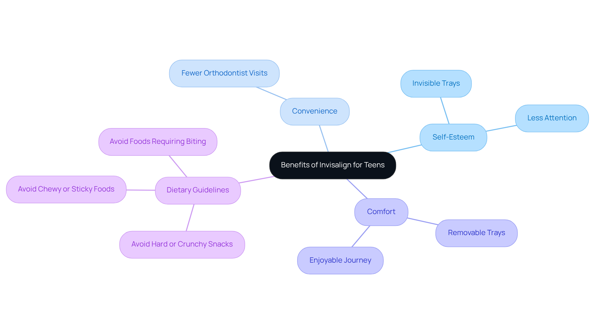 This mindmap shows the various benefits of choosing Invisalign for teens. Start at the center with the main idea, then follow the branches to see how each benefit connects to the overall theme. Each color represents a different category of benefits, making it easy to understand the advantages at a glance.