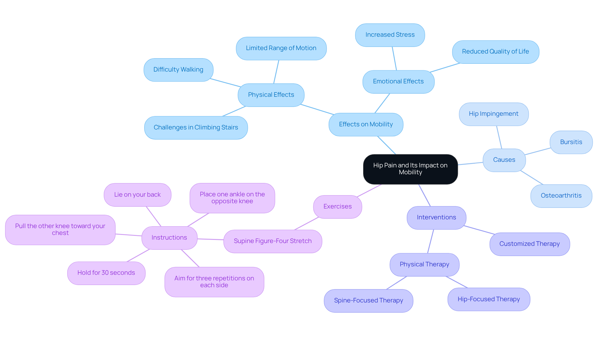 This mindmap starts with the central idea of hip pain and branches out to show how it affects movement, what causes it, and ways to manage it. Each branch represents a different aspect of hip pain, making it easy to see how everything connects. This mindmap starts with the central idea of hip pain and branches out to show how it affects movement, what causes it, and ways to manage it. Each branch represents a different aspect of hip pain, making it easy to see how everything connects.