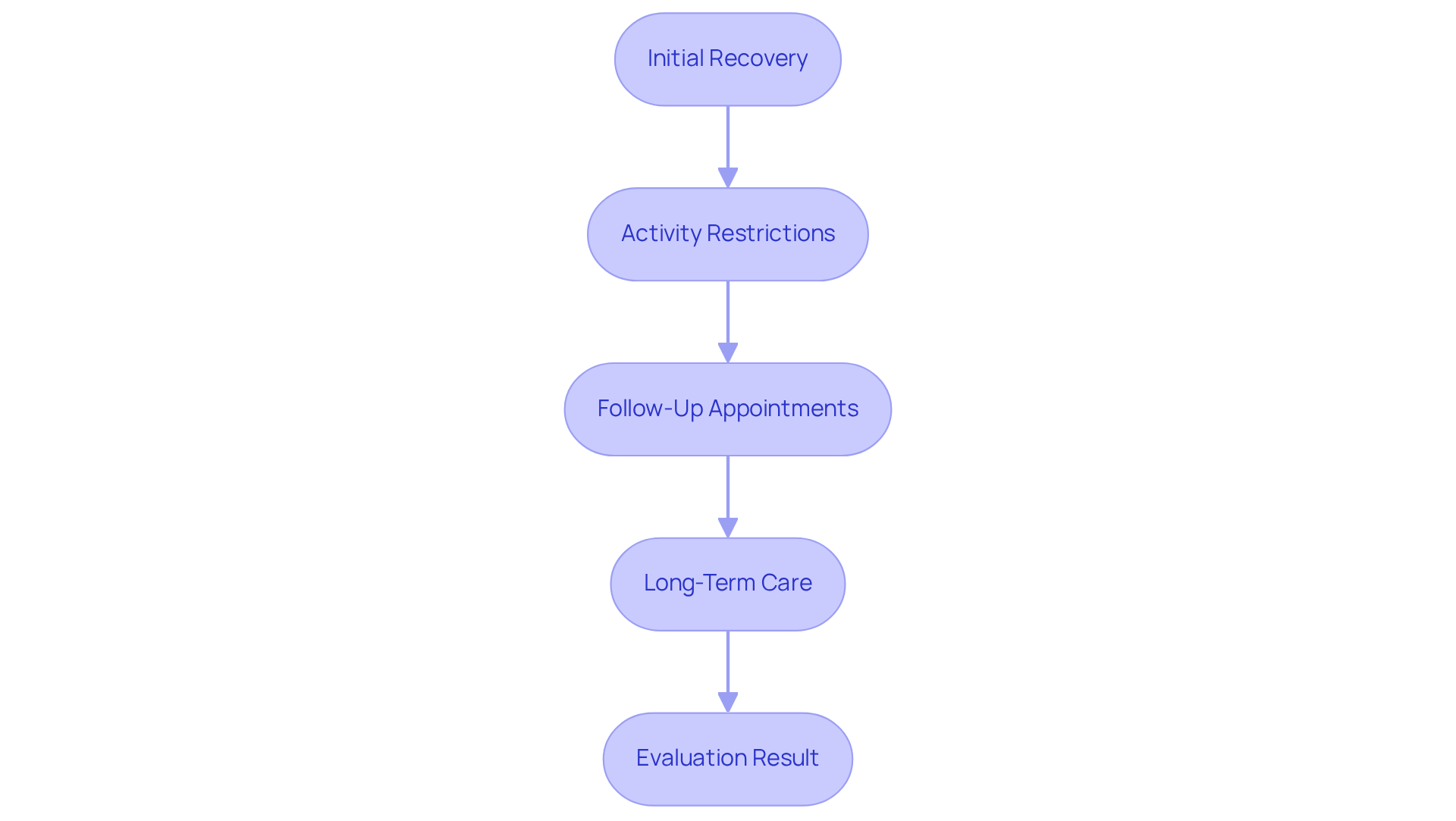 Each box represents a stage in your recovery journey. Follow the arrows to see how each step leads to the next, helping you understand what to expect as you heal. Each box represents a stage in your recovery journey. Follow the arrows to see how each step leads to the next, helping you understand what to expect as you heal.