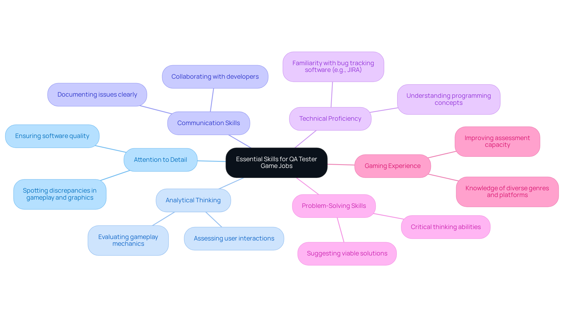 The center represents the main topic of essential skills, with branches showing specific skills needed. Each branch explains why that skill is important, helping you see the connections and significance of each qualification. The center represents the main topic of essential skills, with branches showing specific skills needed. Each branch explains why that skill is important, helping you see the connections and significance of each qualification.