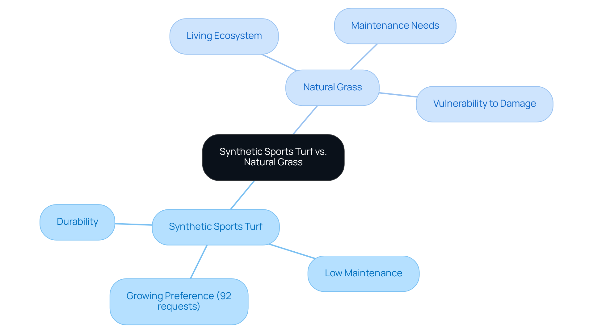 The central node represents the overall topic, while the branches show the key features and statistics for each type of turf. Follow the branches to understand the differences and similarities.