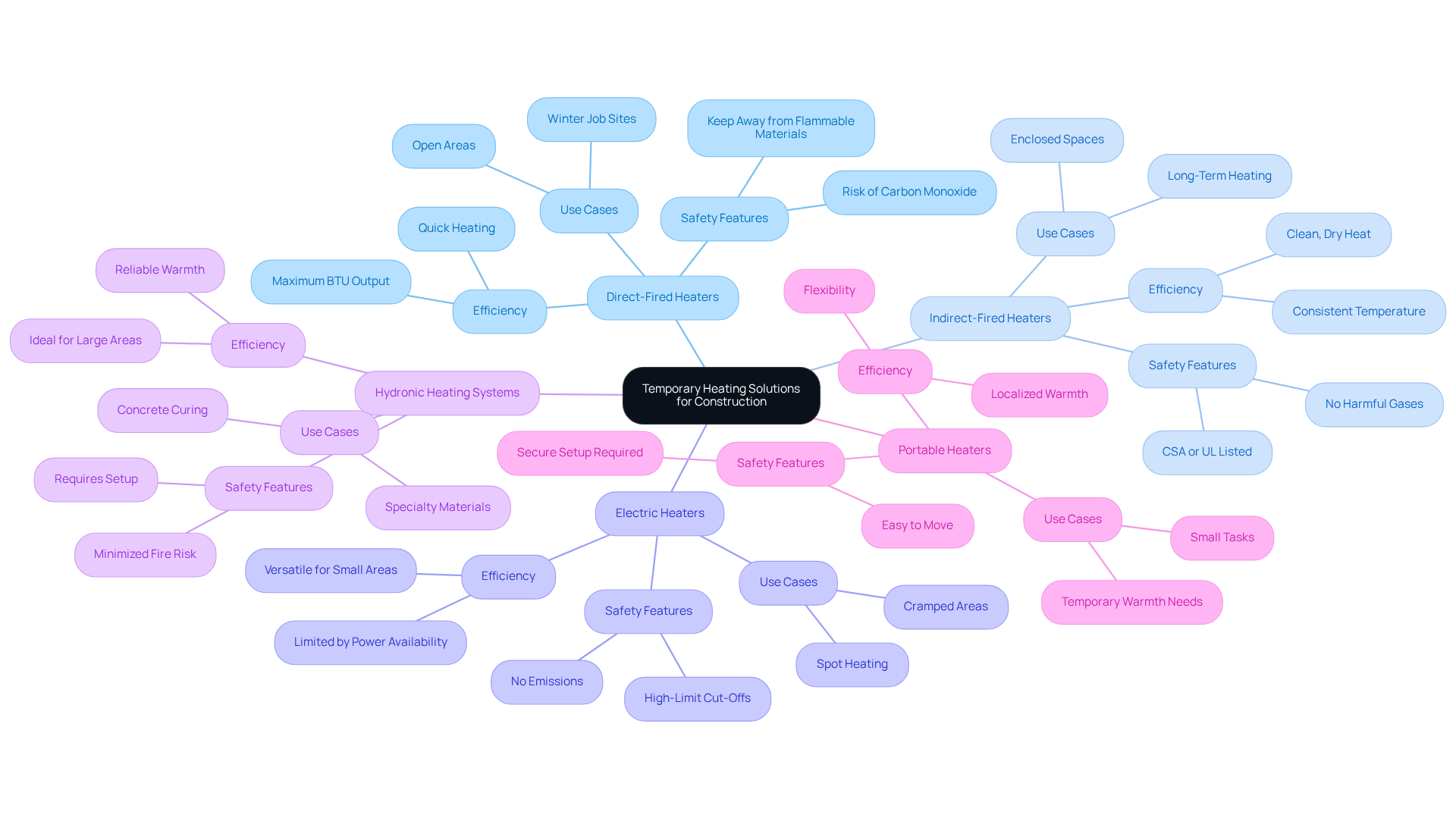 This mindmap starts with the main topic in the center and branches out to show different types of temporary heating solutions. Each branch provides key details about that type, helping you understand the options available and their specific benefits and safety considerations.