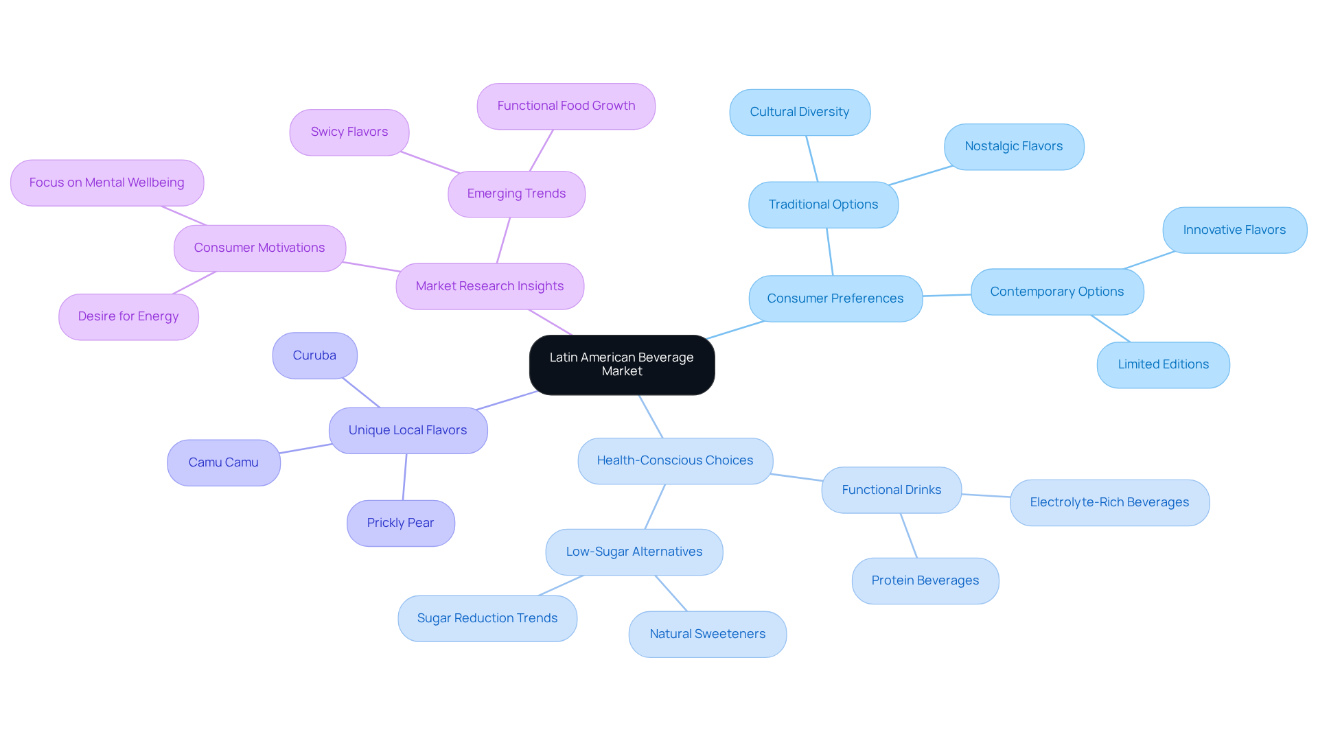 The central node represents the overall market, while branches show specific trends and insights. Each color-coded branch helps you understand different aspects of consumer preferences and business strategies.