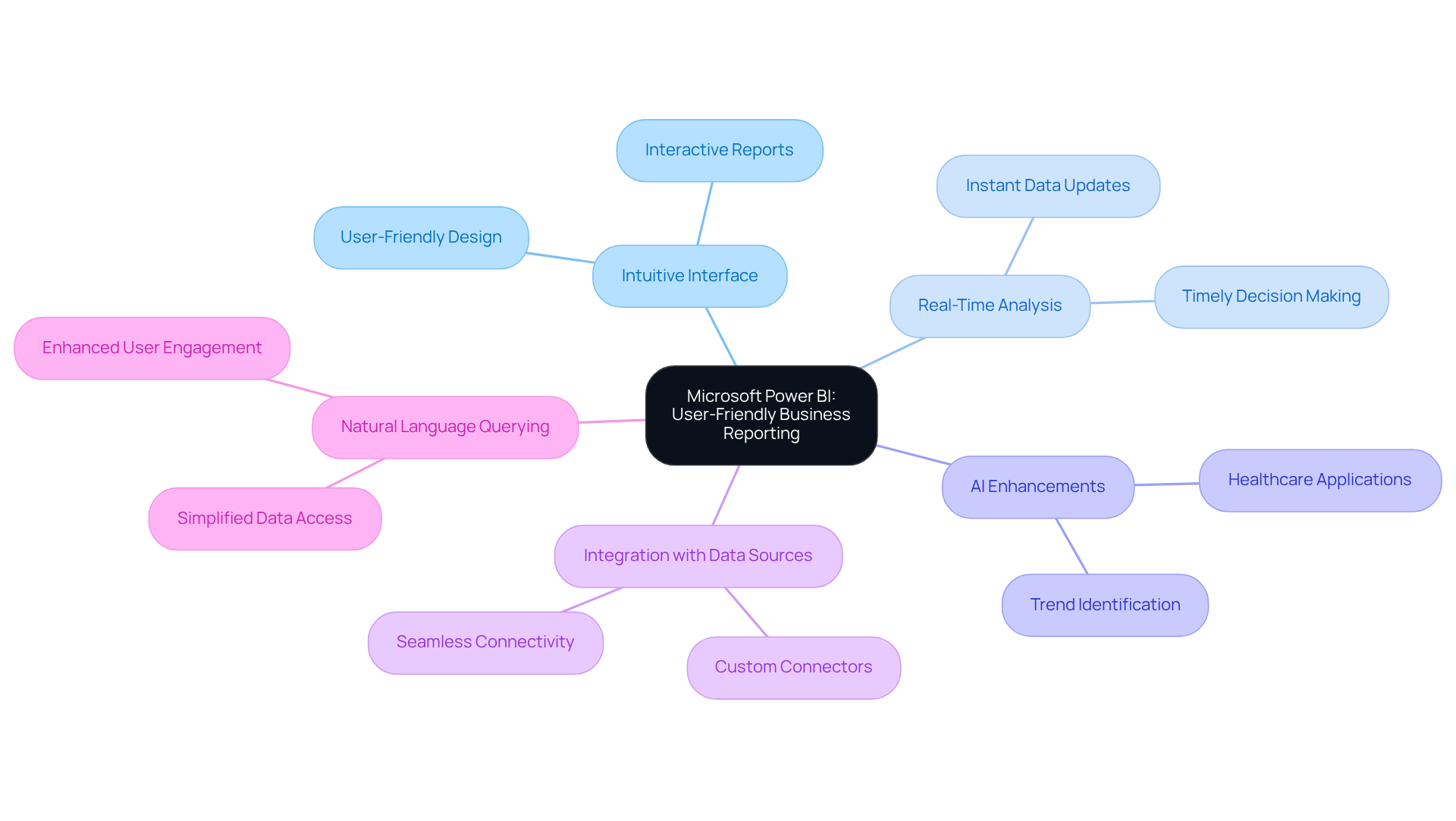 The central node represents Power BI, while the branches show its key features. Each sub-branch provides more detail about how these features benefit users, especially in business reporting.