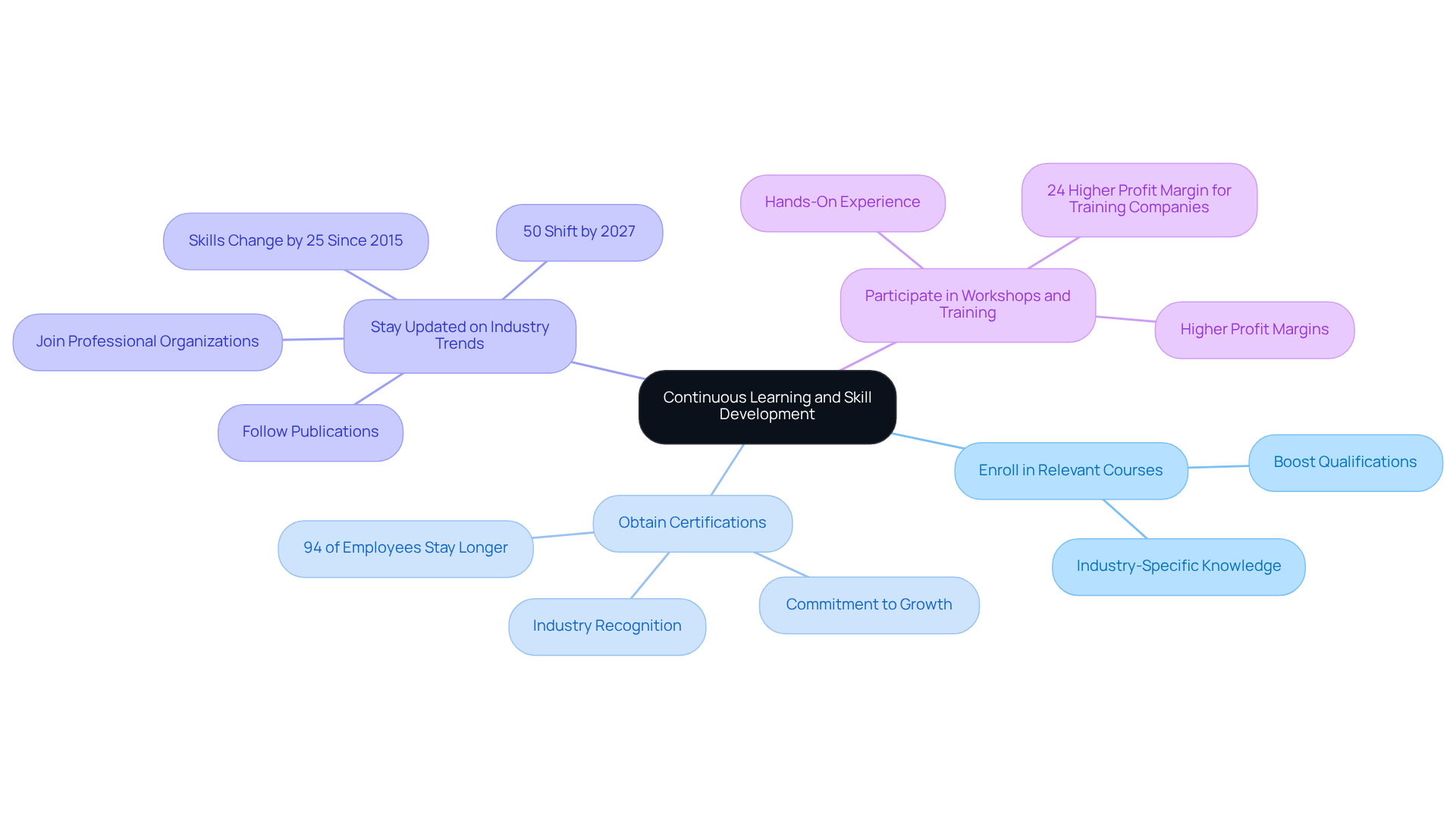 The central node represents the main theme of continuous learning. Each branch shows a strategy to improve your skills, with additional details that highlight the importance of that strategy. Follow the branches to see how each approach can help you stand out in the job market. The central node represents the main theme of continuous learning. Each branch shows a strategy to improve your skills, with additional details that highlight the importance of that strategy. Follow the branches to see how each approach can help you stand out in the job market.