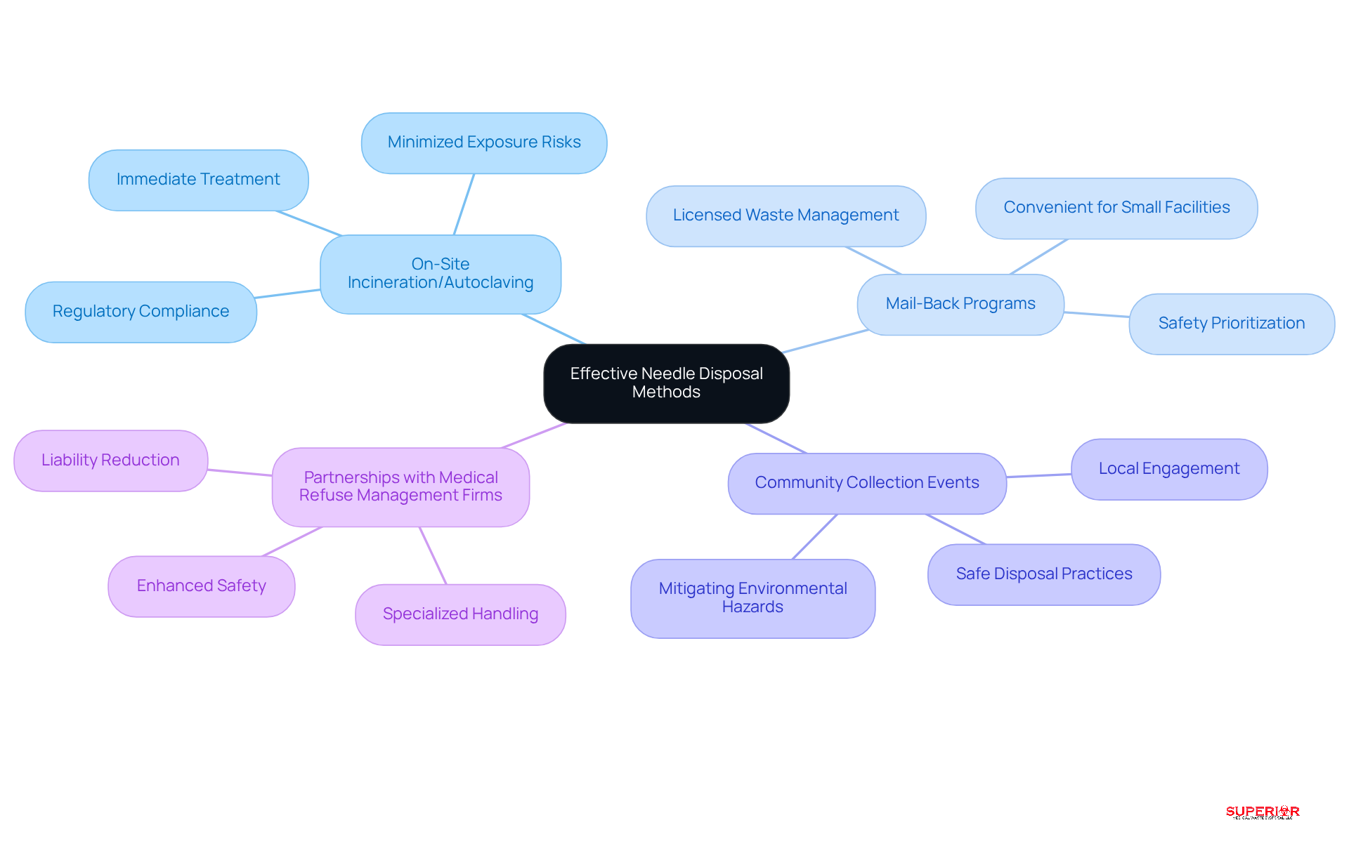 The central node represents the main topic of needle disposal methods, while each branch shows a different strategy. Sub-branches provide additional details about each method, helping you see how they contribute to safety and compliance. The central node represents the main topic of needle disposal methods, while each branch shows a different strategy. Sub-branches provide additional details about each method, helping you see how they contribute to safety and compliance.