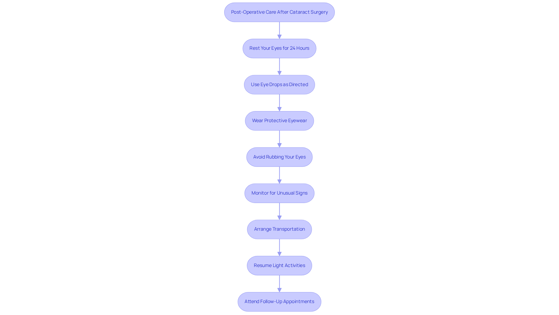 Este diagrama de flujo le guía a través de los pasos esenciales que debe seguir después de una cirugía de cataratas. Cada recuadro representa una acción clave para asegurar una recuperación sin complicaciones. Siga las flechas para ver el orden en que debe completar estos pasos y obtener los mejores resultados. This flowchart guides you through the essential steps to take after cataract surgery. Each box represents a key action to help ensure a smooth recovery. Follow the arrows to see the order in which you should complete these steps for the best results.