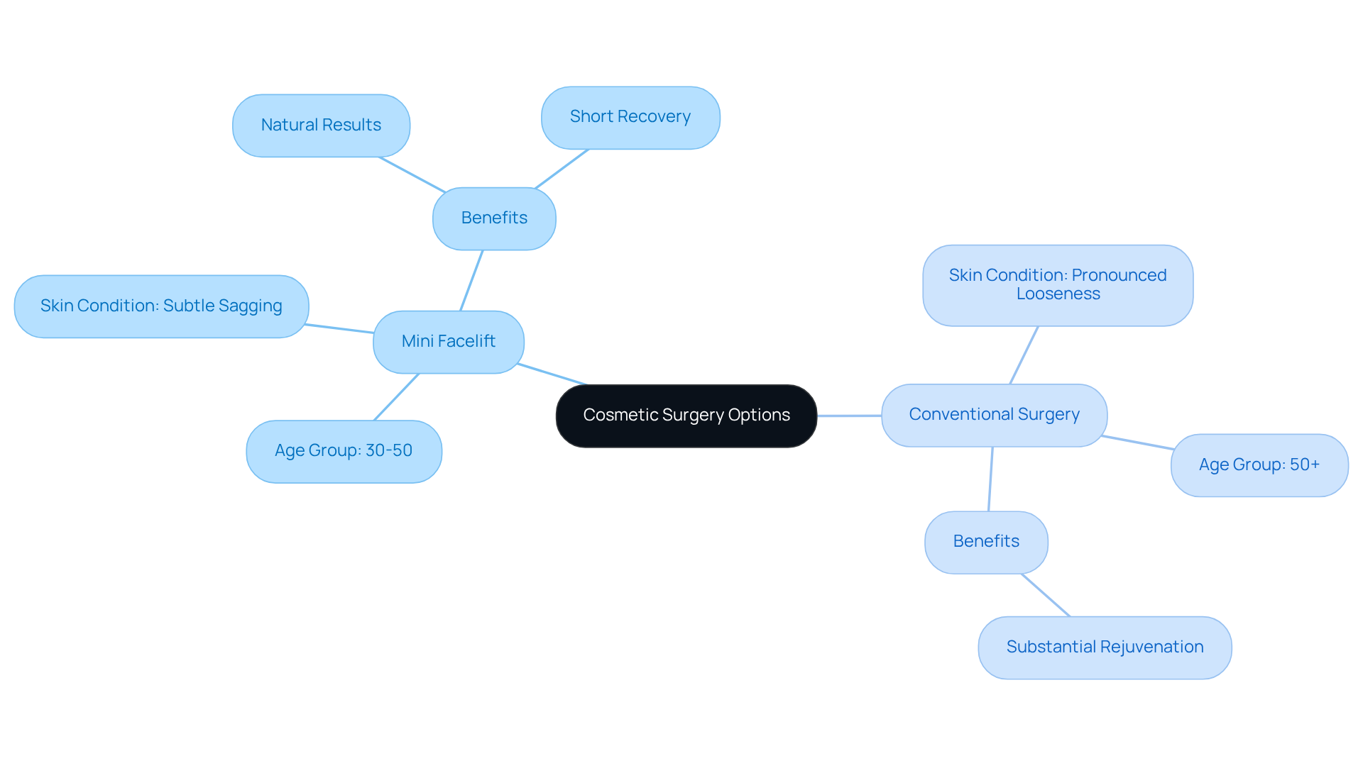 The central node represents the overall topic of cosmetic surgery options. The branches show different types of surgeries based on age groups and skin conditions, helping you understand which option might be best for you.