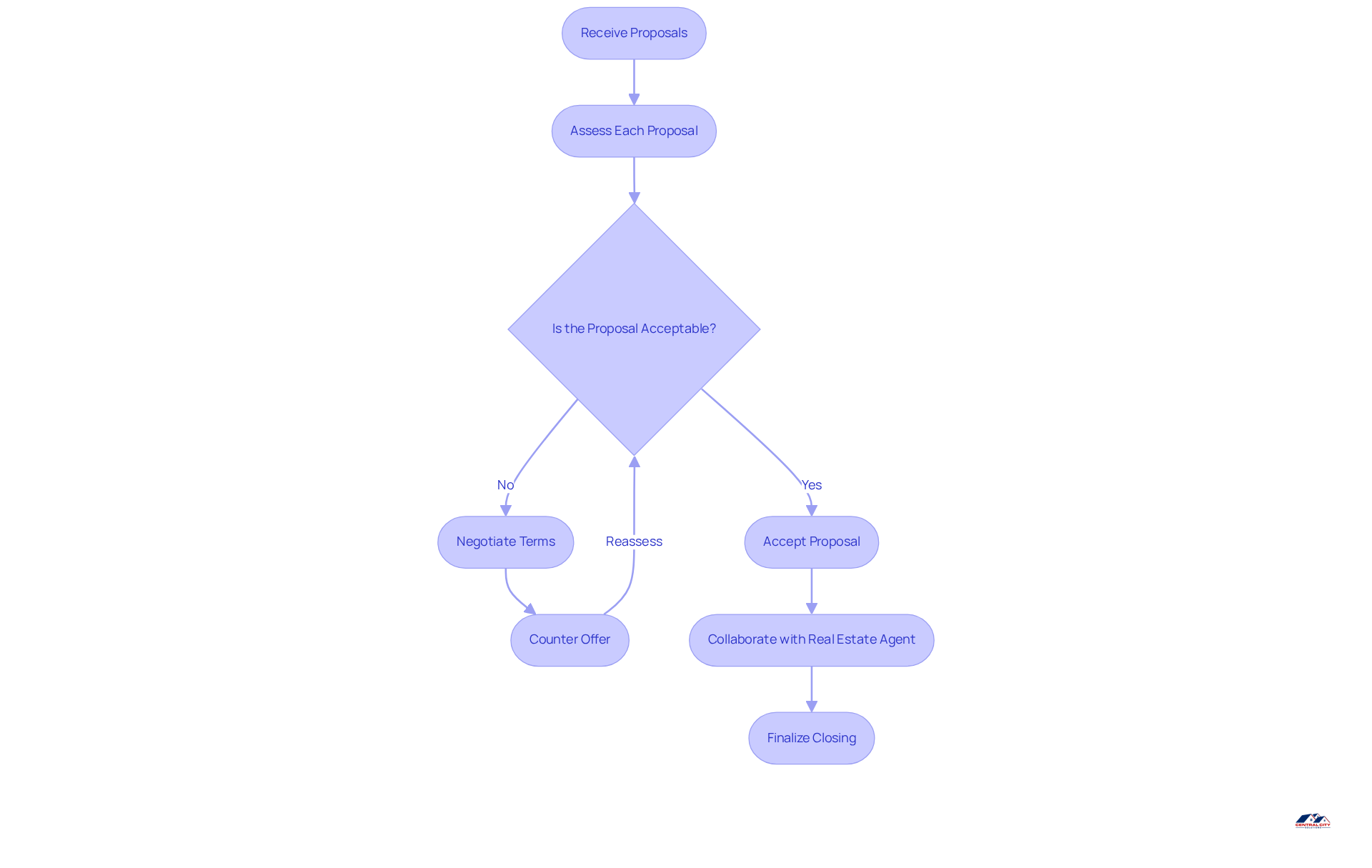 Follow the steps in the flowchart to navigate the negotiation process—starting from receiving proposals to finalizing with your agent for a smooth closing. Follow the steps in the flowchart to navigate the negotiation process—starting from receiving proposals to finalizing with your agent for a smooth closing.