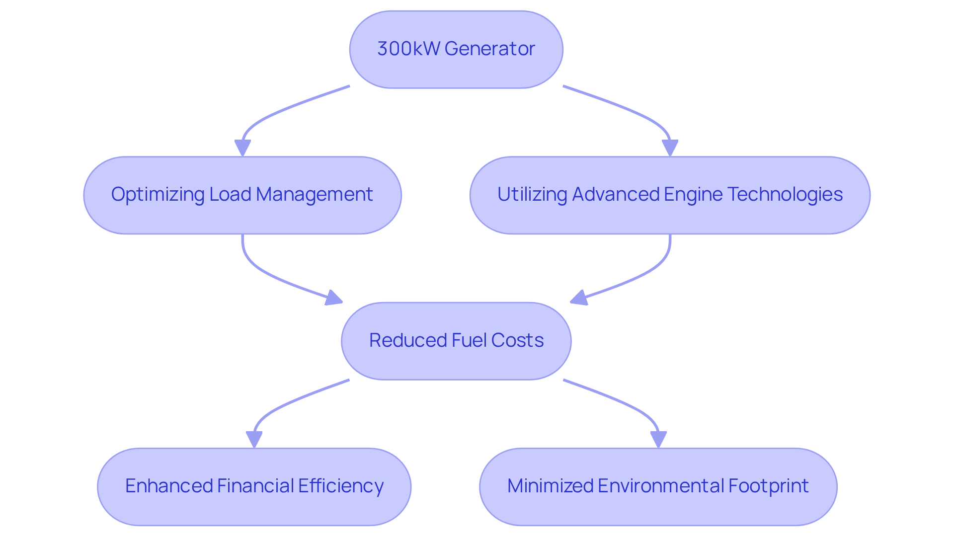 This flowchart shows how using 300kW generators can lead to better fuel efficiency. Start with the generator, follow the arrows to see how optimizing management and technology can lower fuel costs, and finally, notice the benefits for both your budget and the environment.