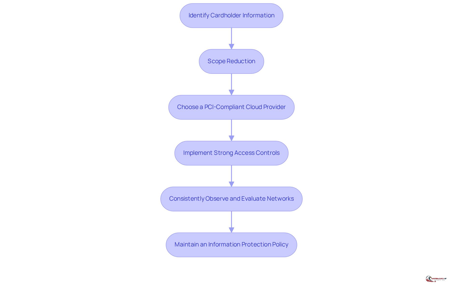 Each box represents a crucial step in ensuring PCI compliance. Follow the arrows to see how each step leads to the next, helping you understand the process of safeguarding customer information in the cloud. Each box represents a crucial step in ensuring PCI compliance. Follow the arrows to see how each step leads to the next, helping you understand the process of safeguarding customer information in the cloud.