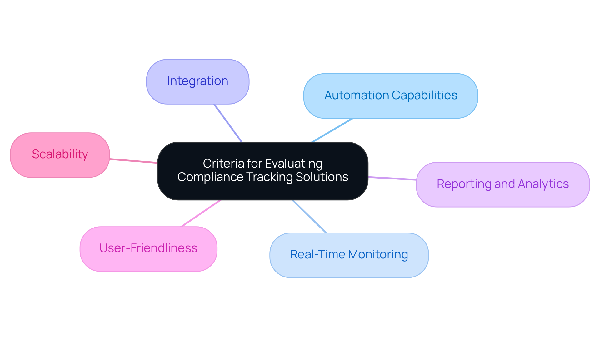 The center represents the main topic, and each branch shows a key criterion to consider. The colors help differentiate each criterion, making it easier to follow and understand.