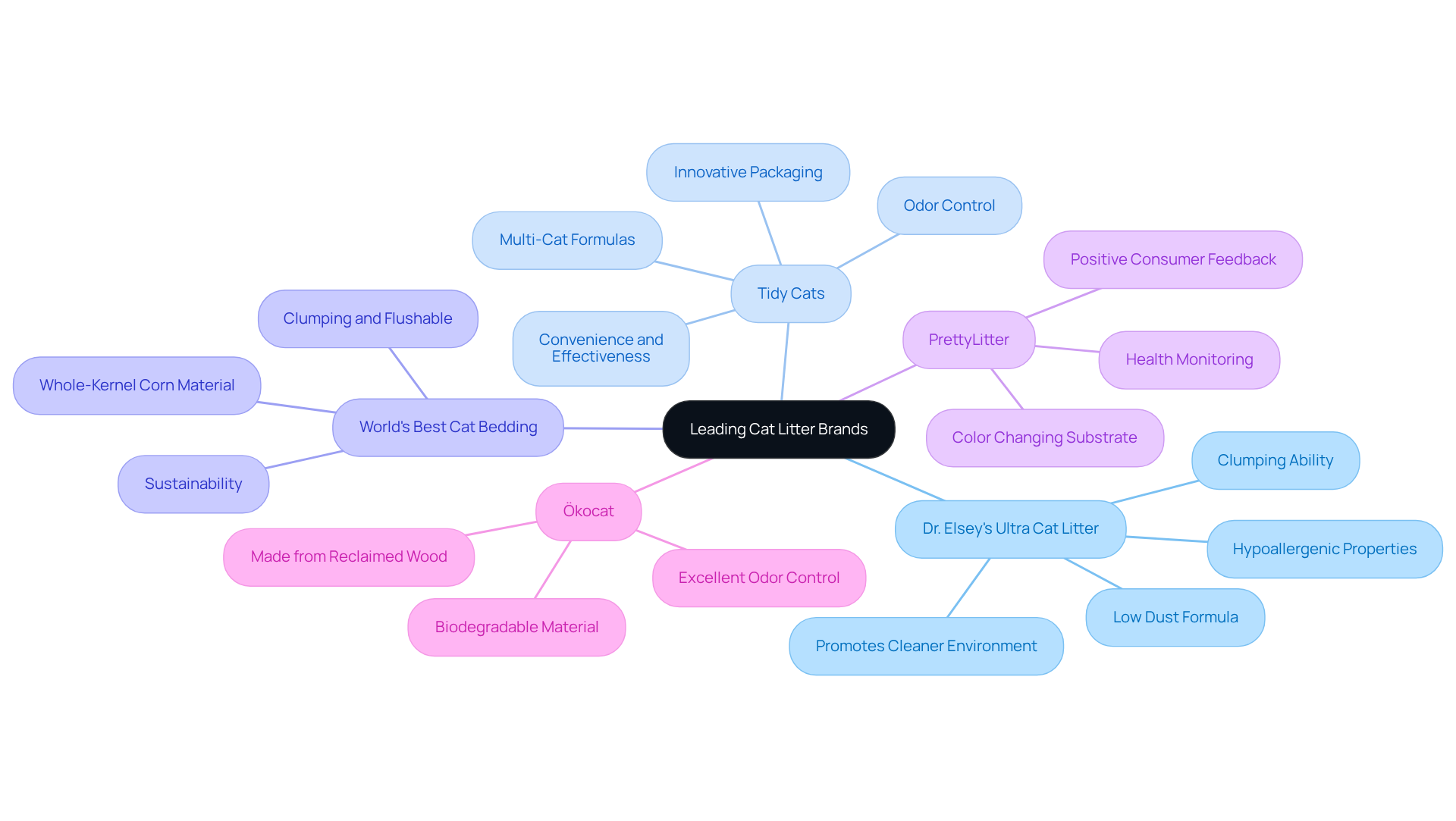At the center, you'll find the main topic of cat litter brands. Each branch represents a different brand, with further details about their unique features branching off. This visually connects the brands to their specific benefits, making it easy to compare and understand their offerings. At the center, you'll find the main topic of cat litter brands. Each branch represents a different brand, with further details about their unique features branching off. This visually connects the brands to their specific benefits, making it easy to compare and understand their offerings.