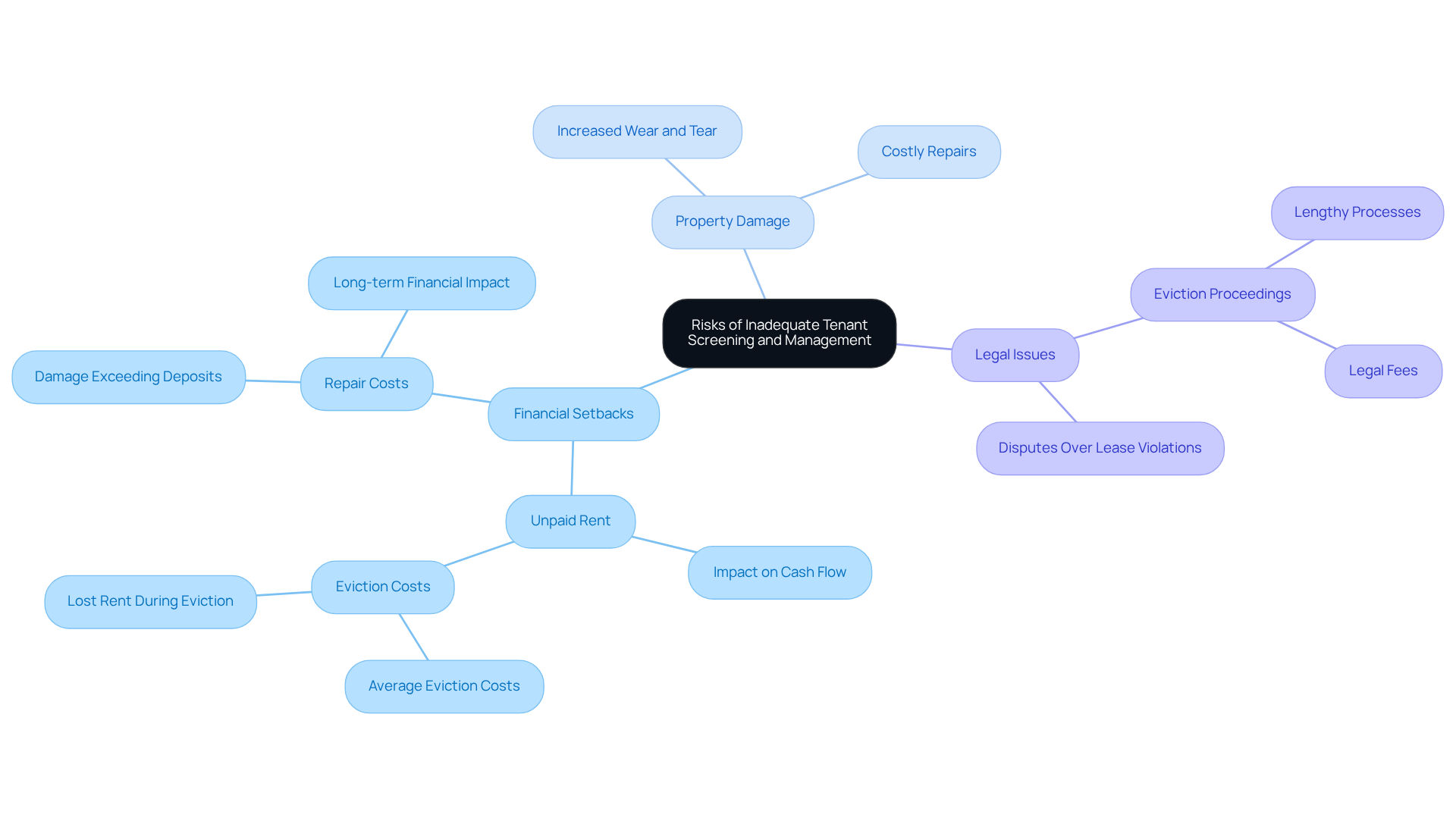 The central node represents the overall risks, while the branches show specific categories of risks. Each sub-branch provides more detail about the consequences of inadequate tenant screening, helping you see how these issues can affect landlords.