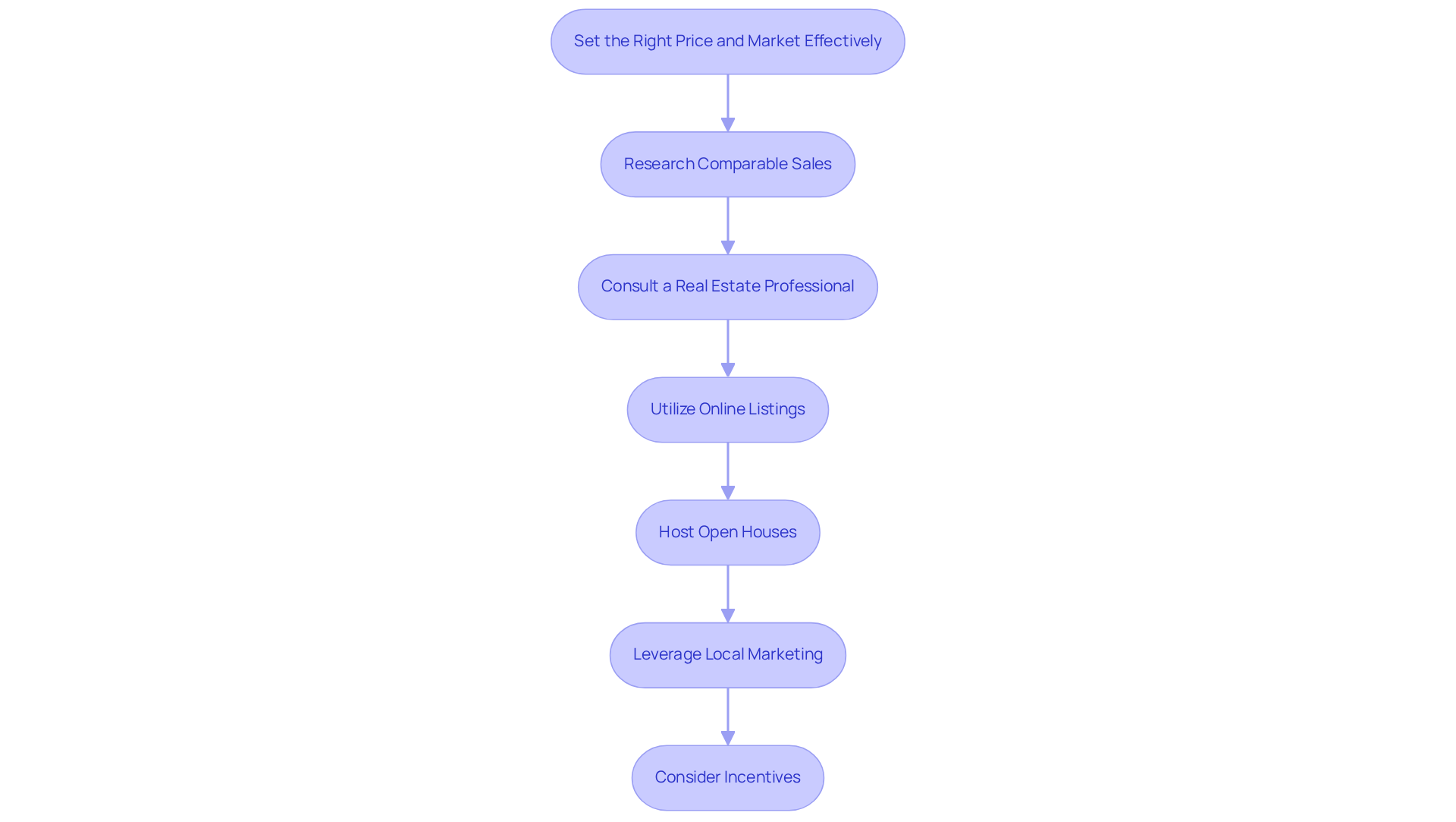Each box represents a step in the process of selling your home. Follow the arrows to see the recommended actions in order — from researching sales to considering incentives that can attract buyers. Each box represents a step in the process of selling your home. Follow the arrows to see the recommended actions in order — from researching sales to considering incentives that can attract buyers.
