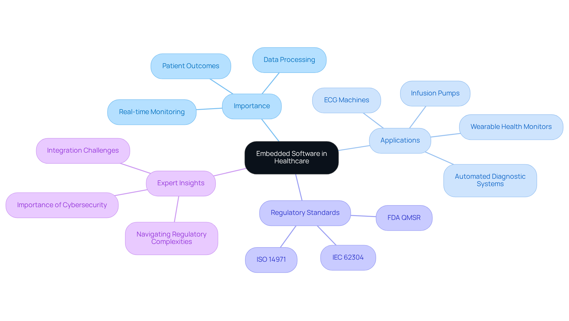 This mindmap illustrates the critical role of embedded software in healthcare. Start at the center with the main topic, then explore the branches to understand its importance, applications in medical devices, relevant regulatory standards, and insights from industry experts.