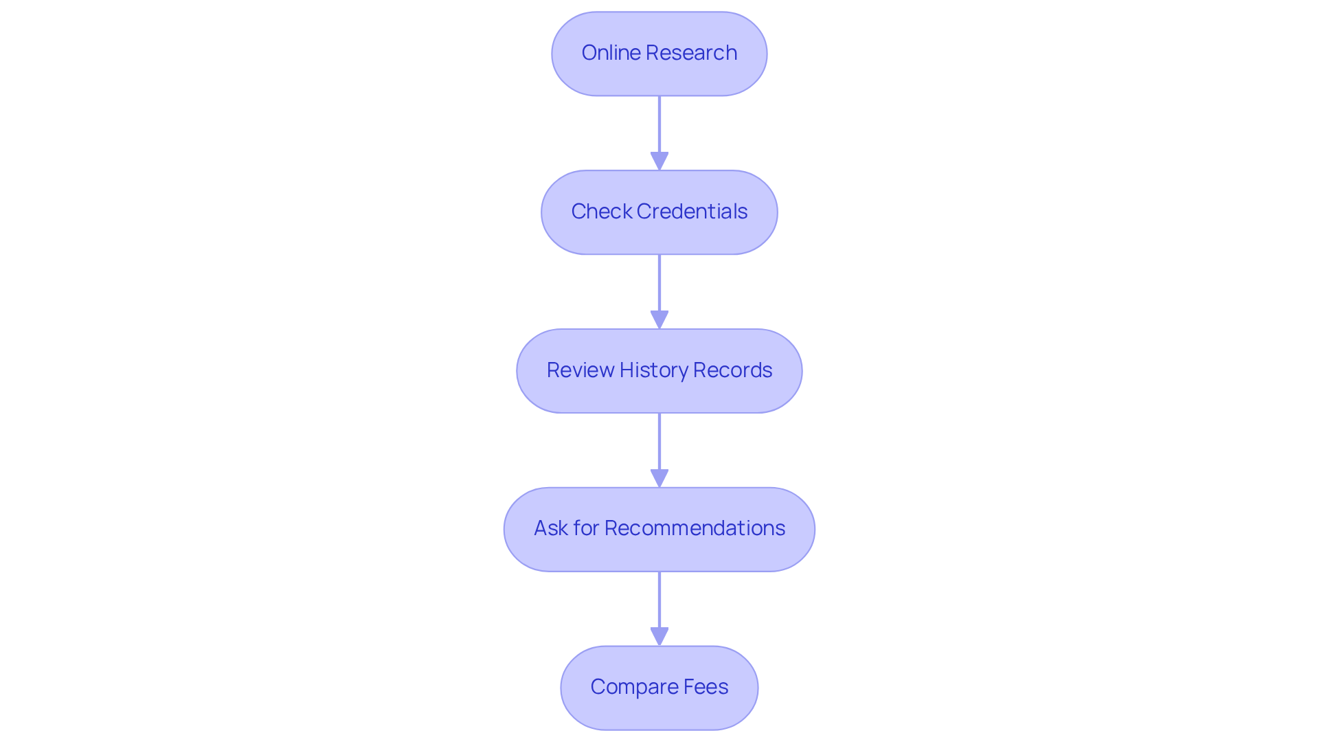 Each box represents a step you should take when looking for a malpractice lawyer. Follow the arrows to see the order of steps, starting from online research to comparing fees. This will guide you through the process of finding the right attorney. Each box represents a step you should take when looking for a malpractice lawyer. Follow the arrows to see the order of steps, starting from online research to comparing fees. This will guide you through the process of finding the right attorney.