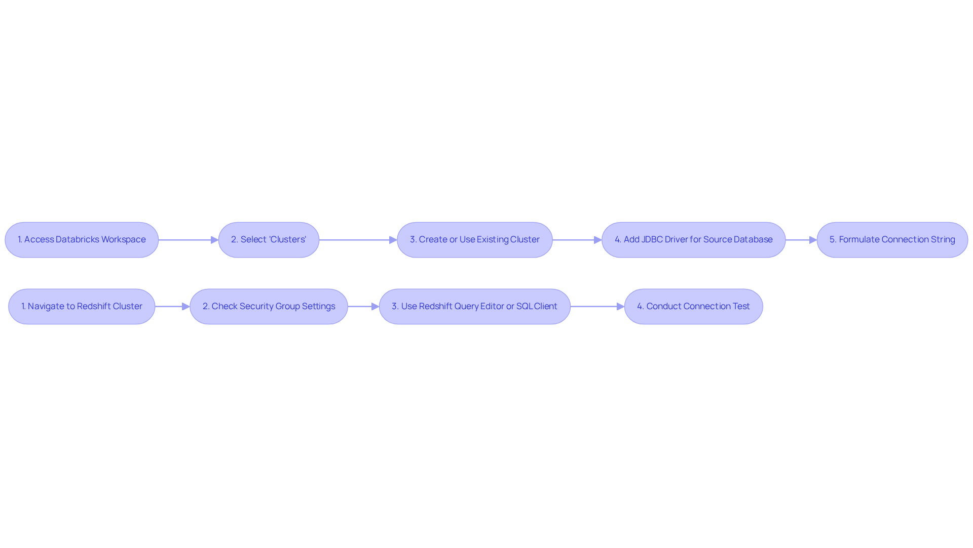 Follow the arrows to see the steps needed for each connection. The left side shows how to connect to Databricks, while the right side details the process for Redshift. Each box represents a specific action you need to take. Follow the arrows to see the steps needed for each connection. The left side shows how to connect to Databricks, while the right side details the process for Redshift. Each box represents a specific action you need to take.
