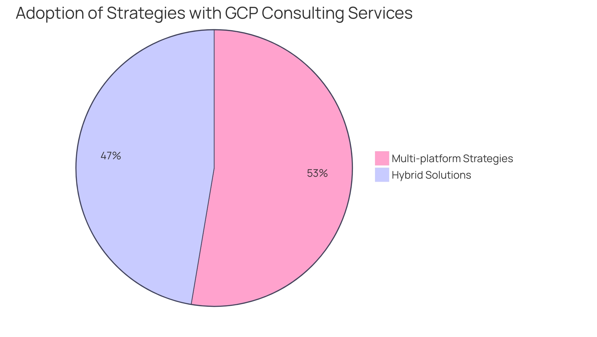 Each slice represents a strategy adopted by businesses, with size indicating the percentage of businesses utilizing that strategy.