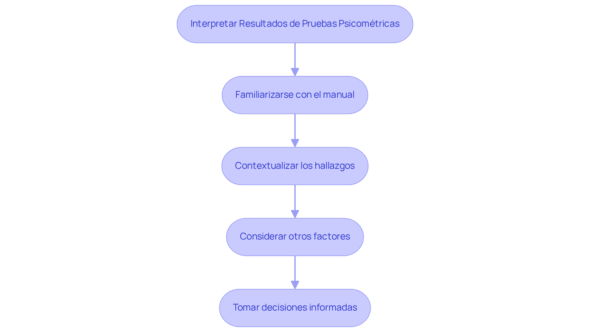Cada cuadro representa un paso en el proceso de interpretación. Sigue las flechas para ver cómo cada paso se conecta y contribuye a tomar decisiones más informadas en la selección de candidatos. Cada cuadro representa un paso en el proceso de interpretación. Sigue las flechas para ver cómo cada paso se conecta y contribuye a tomar decisiones más informadas en la selección de candidatos.