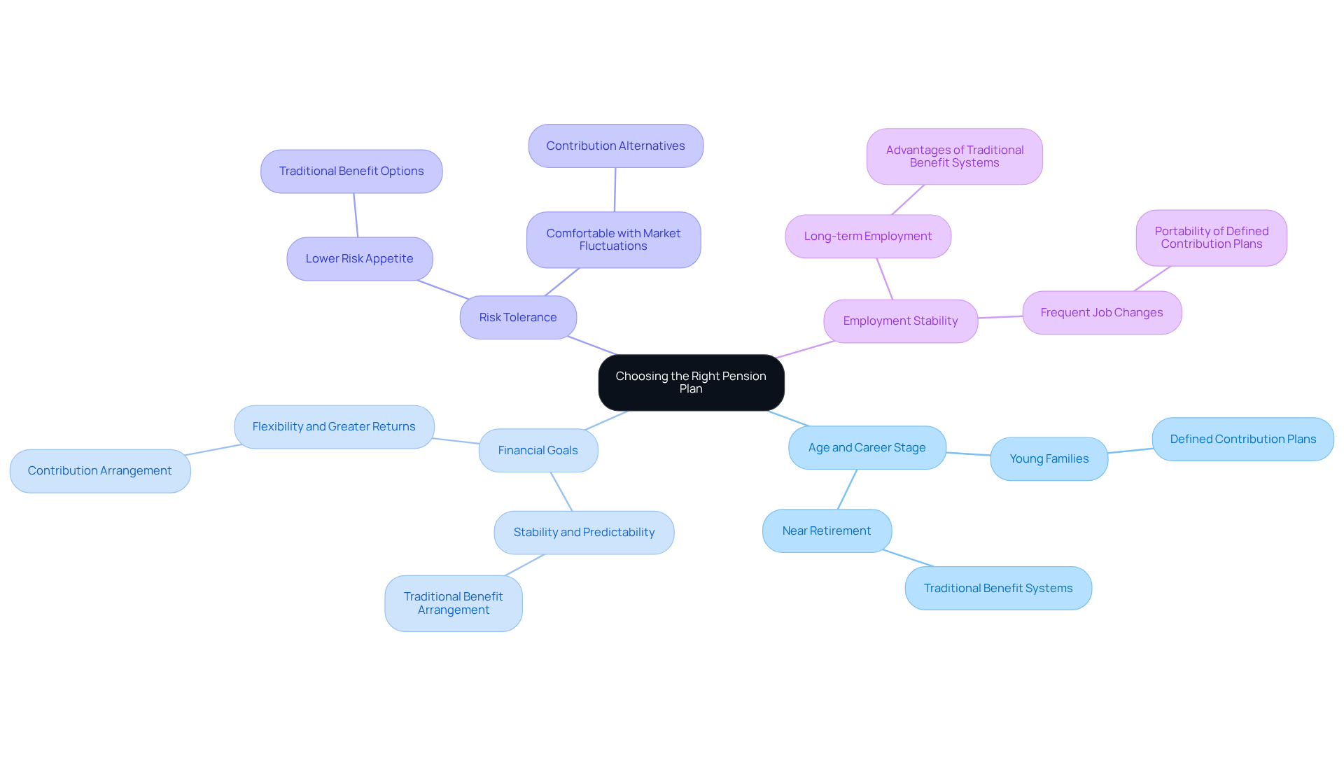 This mindmap helps you visualize the key factors that influence your choice of pension plan. Each branch represents a different consideration, and the sub-branches provide specific details or examples related to that factor. Follow the branches to see how they connect and impact your decision. This mindmap helps you visualize the key factors that influence your choice of pension plan. Each branch represents a different consideration, and the sub-branches provide specific details or examples related to that factor. Follow the branches to see how they connect and impact your decision.