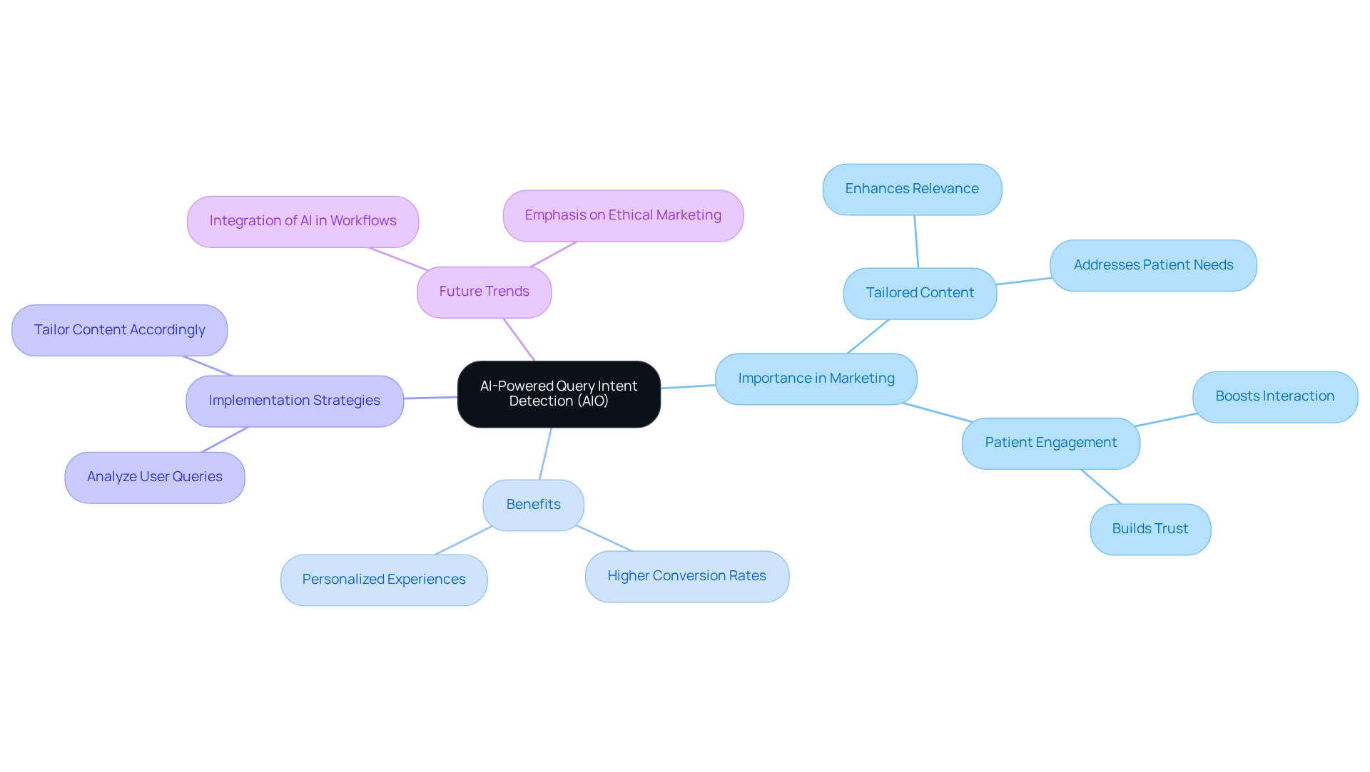 Start at the center with AIO, then explore how it impacts marketing through various branches. Each branch represents a different aspect of AIO, helping you understand its significance and how to implement it effectively.