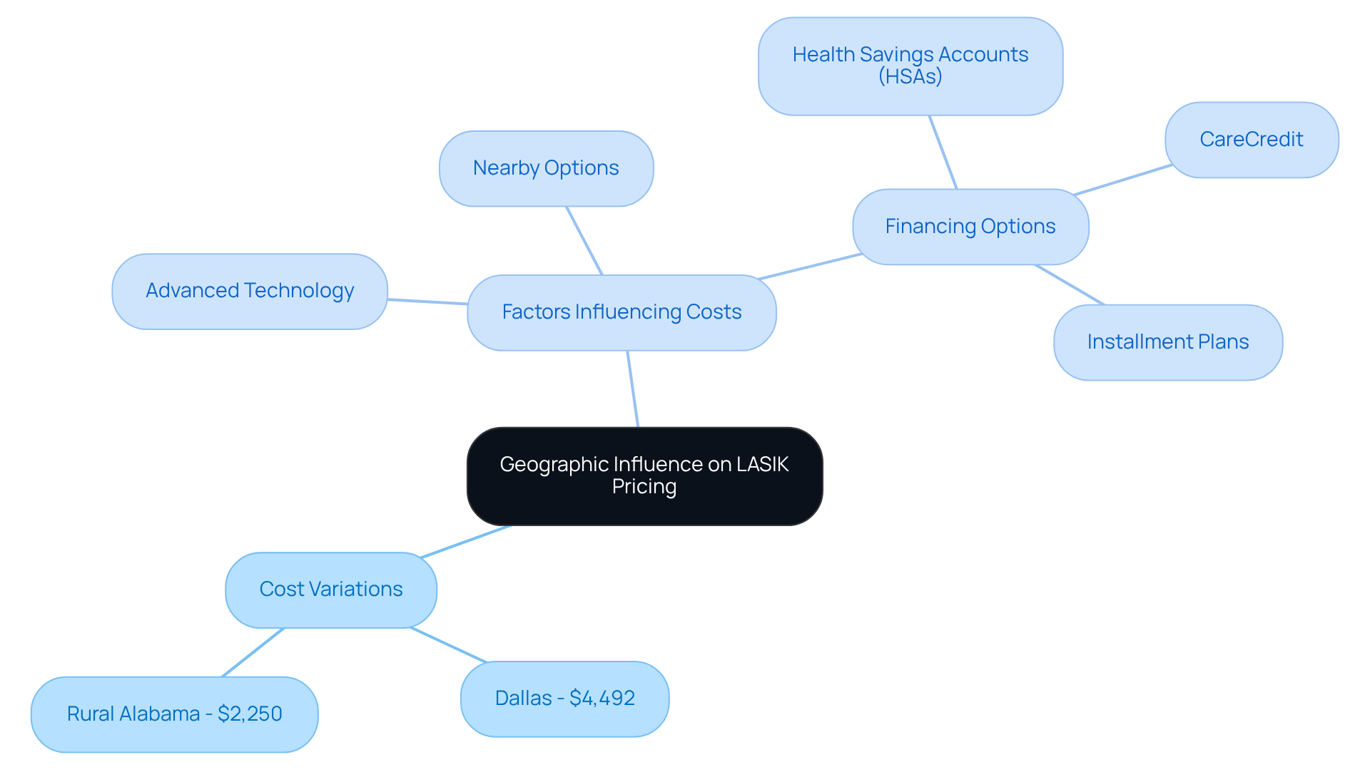 This mindmap shows how the cost of LASIK eye surgery varies by location. The central idea is about geographic influence, with branches detailing specific costs in different areas and factors that can affect these prices. Each branch helps you understand the broader picture of LASIK pricing. This mindmap shows how the cost of LASIK eye surgery varies by location. The central idea is about geographic influence, with branches detailing specific costs in different areas and factors that can affect these prices. Each branch helps you understand the broader picture of LASIK pricing.