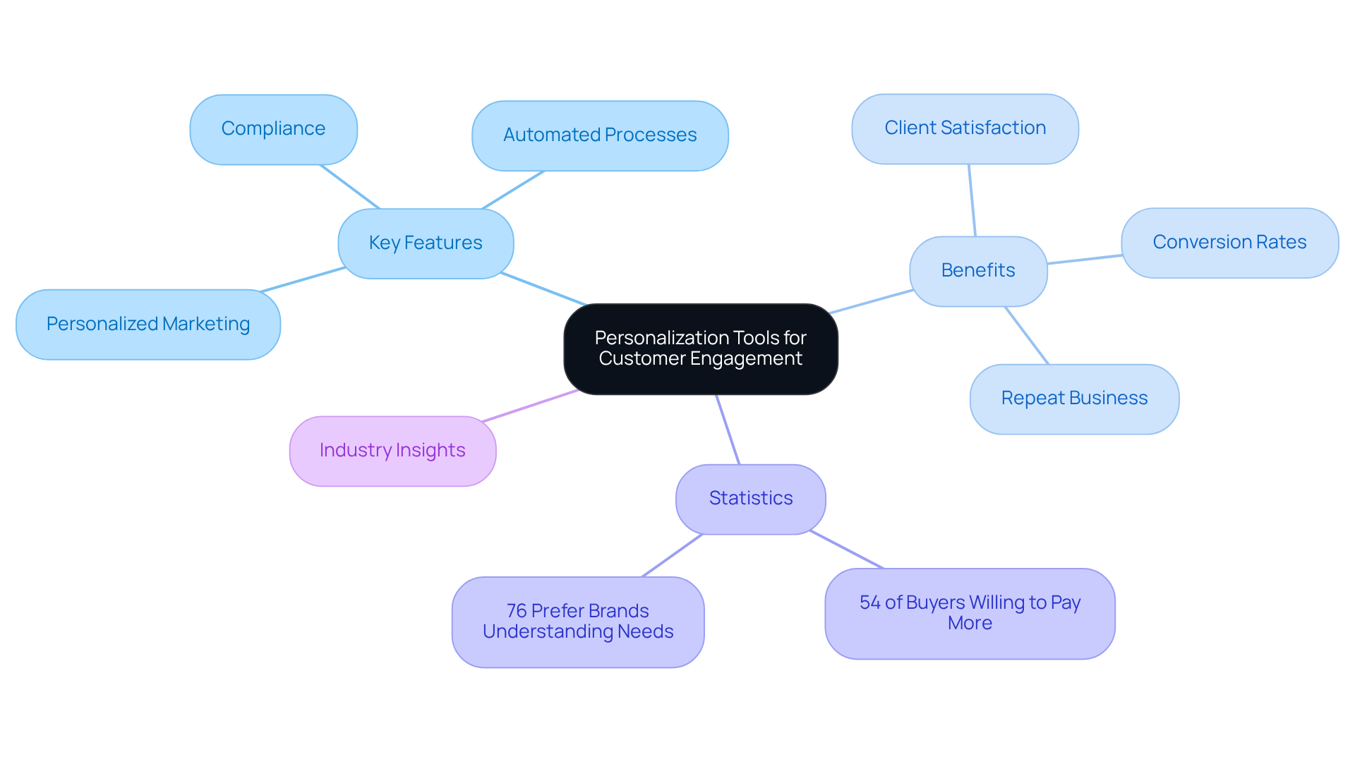 The central node represents the main topic, while branches show related features, benefits, and statistics. Each color-coded branch helps you quickly identify different aspects of personalization tools and their impact on customer engagement.