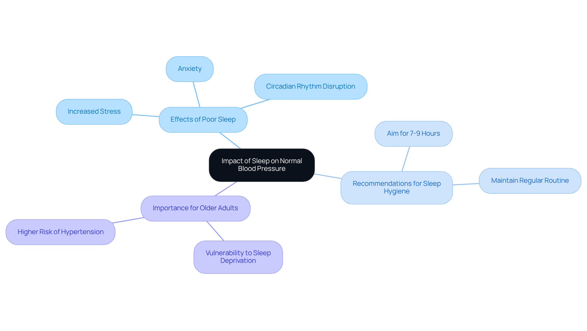 The central idea is about how sleep affects blood pressure. Each branch shows related topics, like how poor sleep can increase stress or what experts recommend for better sleep hygiene.