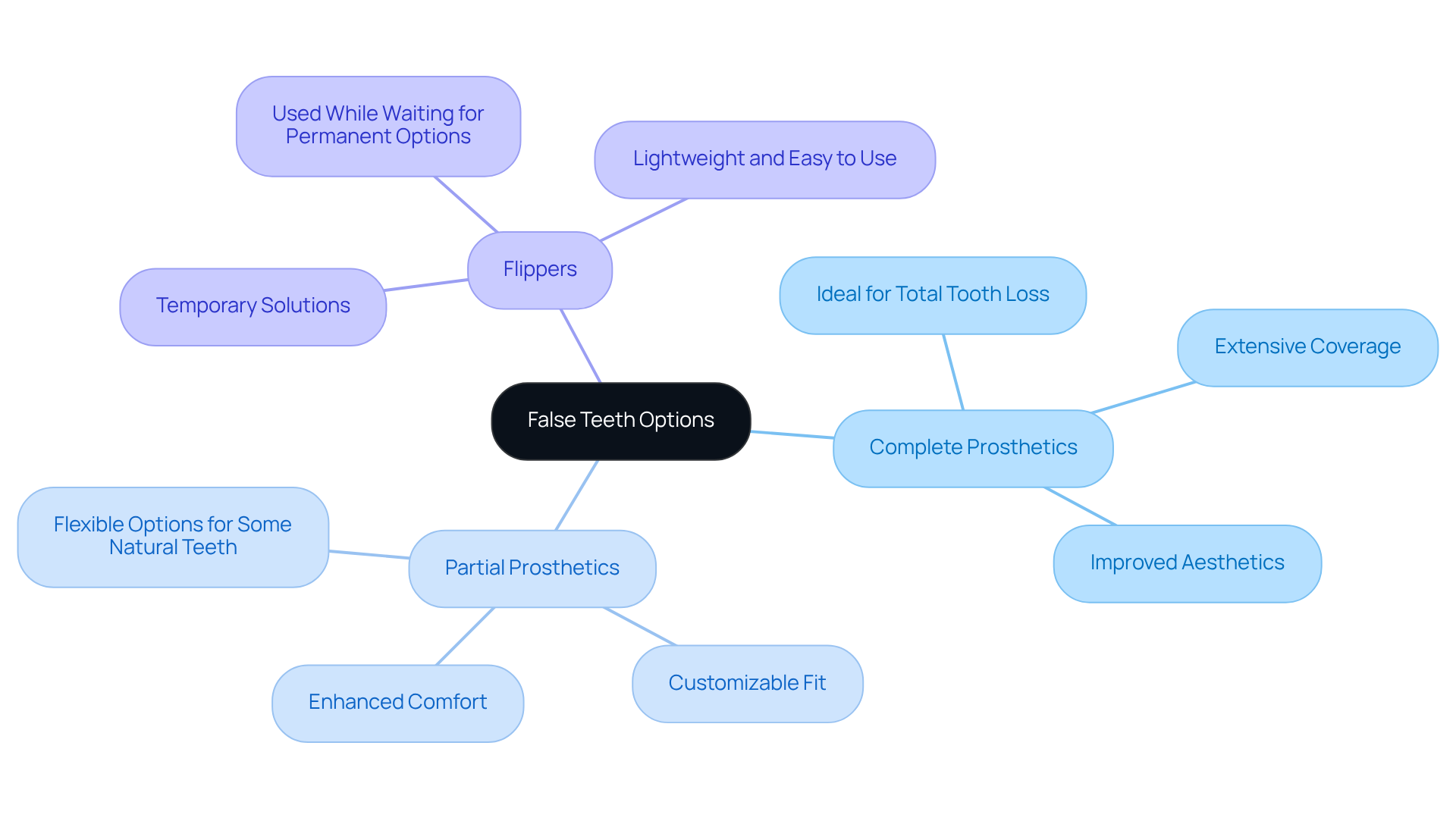Start at the center with the main topic of false teeth, then explore each branch to see the different types and their specific uses. This will help you understand which option might be best for your dental needs.