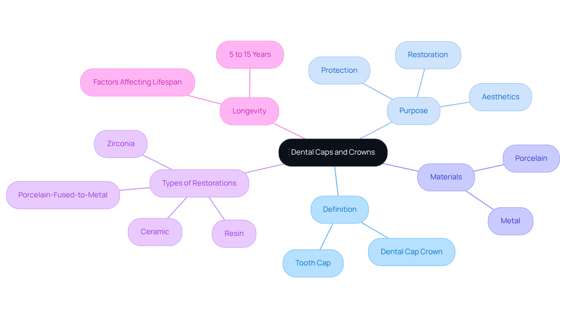 This mindmap helps you navigate the world of dental caps and crowns. Start at the center to learn what they are, then follow the branches to explore their purposes, materials, and types. Each branch represents a key concept, making it easier to understand how these dental treatments work together to enhance your smile.
