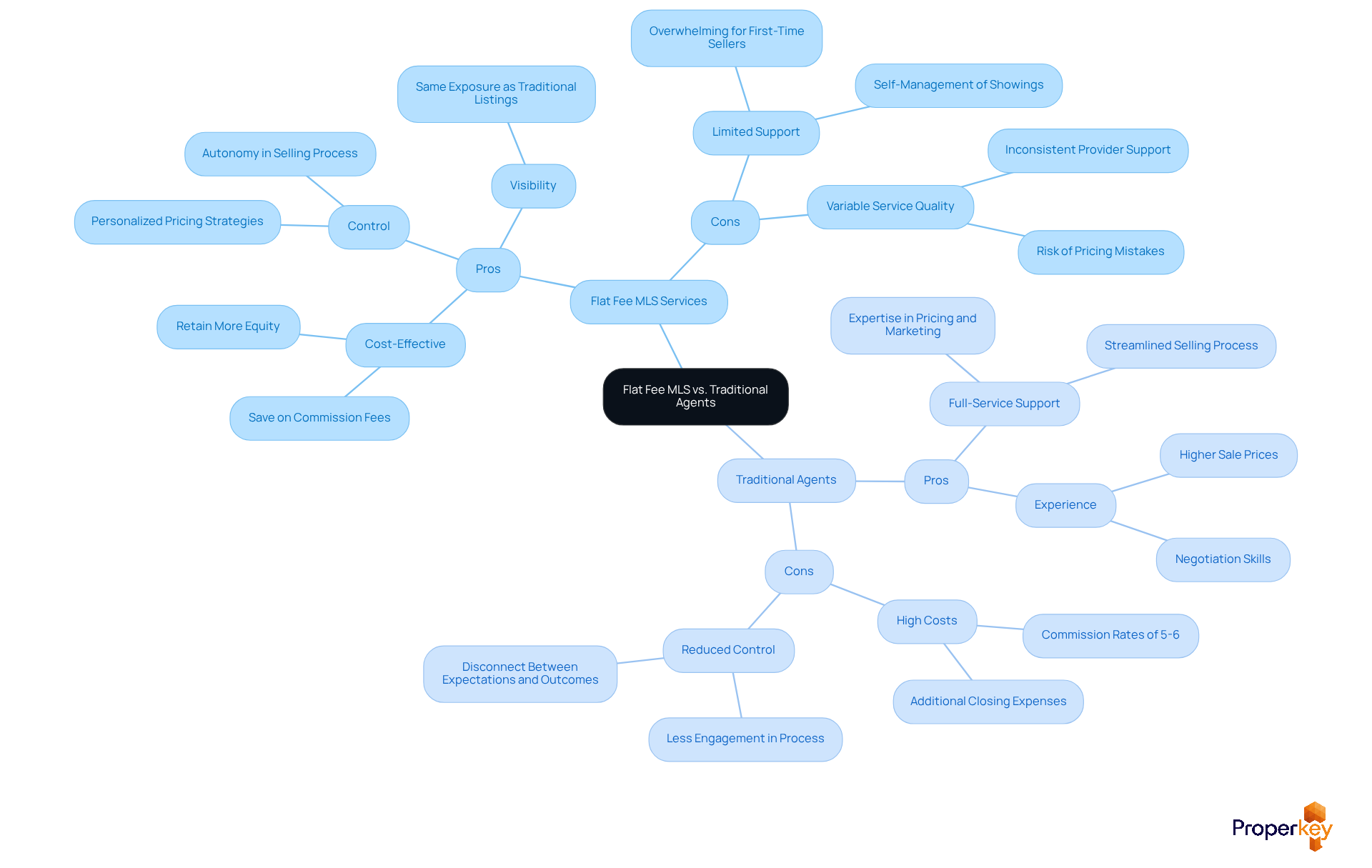 This mindmap helps you visualize the pros and cons of two selling options. Each branch shows the advantages and disadvantages of Flat Fee MLS services and Traditional Agents, making it easier to weigh your choices. This mindmap helps you visualize the pros and cons of two selling options. Each branch shows the advantages and disadvantages of Flat Fee MLS services and Traditional Agents, making it easier to weigh your choices.