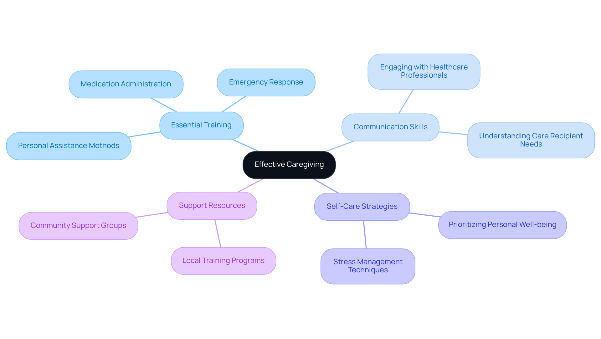 The central node represents the main theme of effective caregiving, while the branches show the essential skills and strategies that support caregivers in their journey.