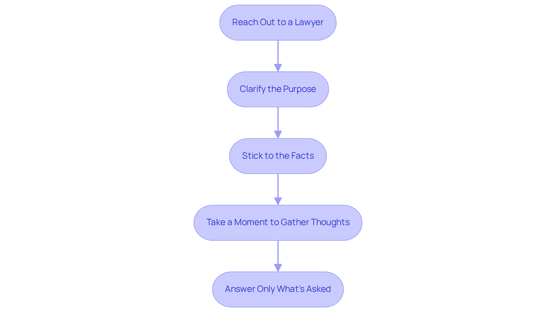 Each box represents a strategy to help you navigate recorded statements confidently. Follow the arrows to see the recommended steps you can take to protect your rights. Each box represents a strategy to help you navigate recorded statements confidently. Follow the arrows to see the recommended steps you can take to protect your rights.