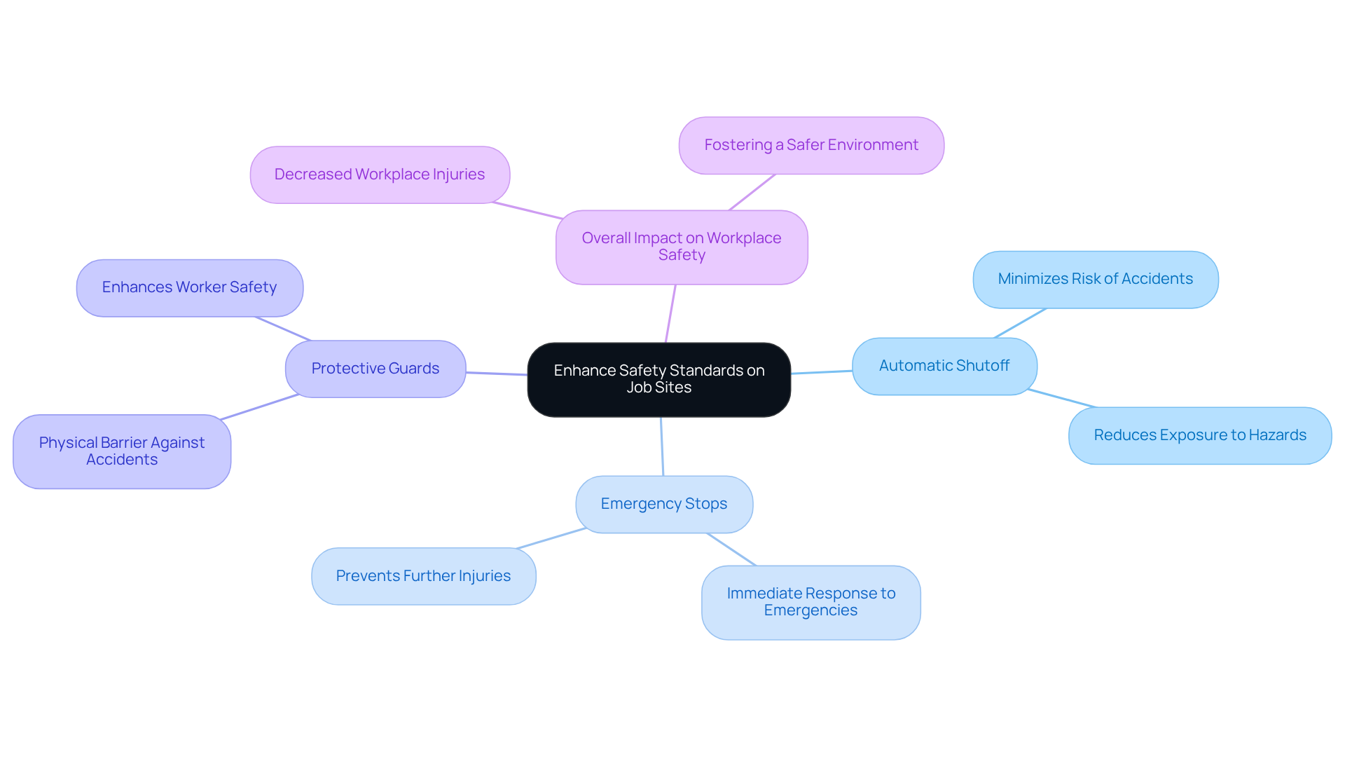 Start at the center with the main idea of enhancing safety. Follow the branches to see the specific features of tube cutting devices and how they help reduce risks on job sites. Start at the center with the main idea of enhancing safety. Follow the branches to see the specific features of tube cutting devices and how they help reduce risks on job sites.