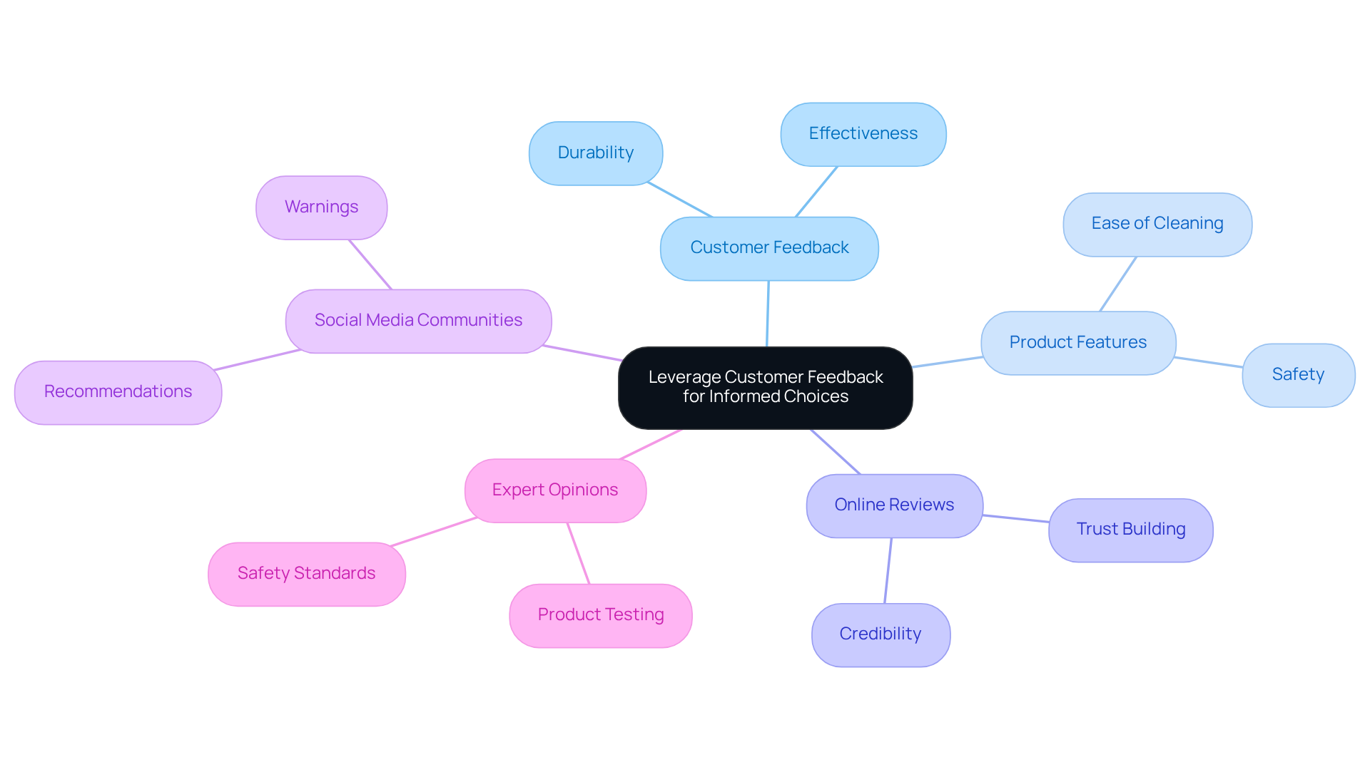 This mindmap starts with the main idea in the center and branches out to show how different aspects of customer feedback can help you choose the right product. Each branch represents a different source of feedback or product feature, making it easy to see how they all connect. This mindmap starts with the main idea in the center and branches out to show how different aspects of customer feedback can help you choose the right product. Each branch represents a different source of feedback or product feature, making it easy to see how they all connect.