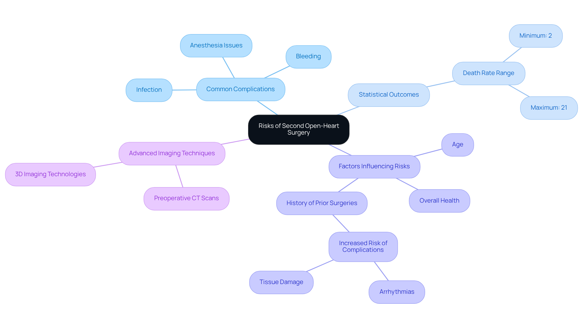 The central node represents the overall topic, while branches show specific risks and factors. Each color-coded branch helps you navigate through the types of complications and their implications for surgery.