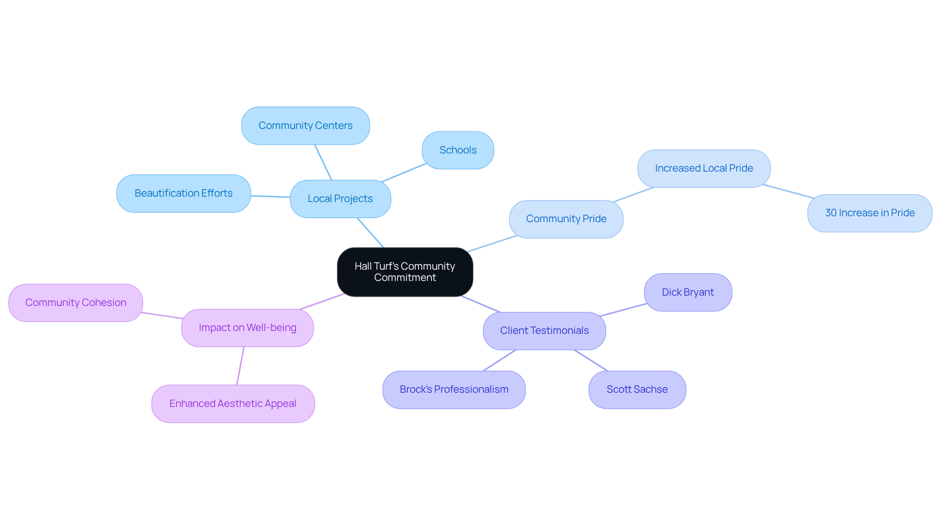The central node represents Hall Turf's commitment to the community, with branches showing specific projects and testimonials that illustrate their positive impact on local pride and cohesion. The central node represents Hall Turf's commitment to the community, with branches showing specific projects and testimonials that illustrate their positive impact on local pride and cohesion.