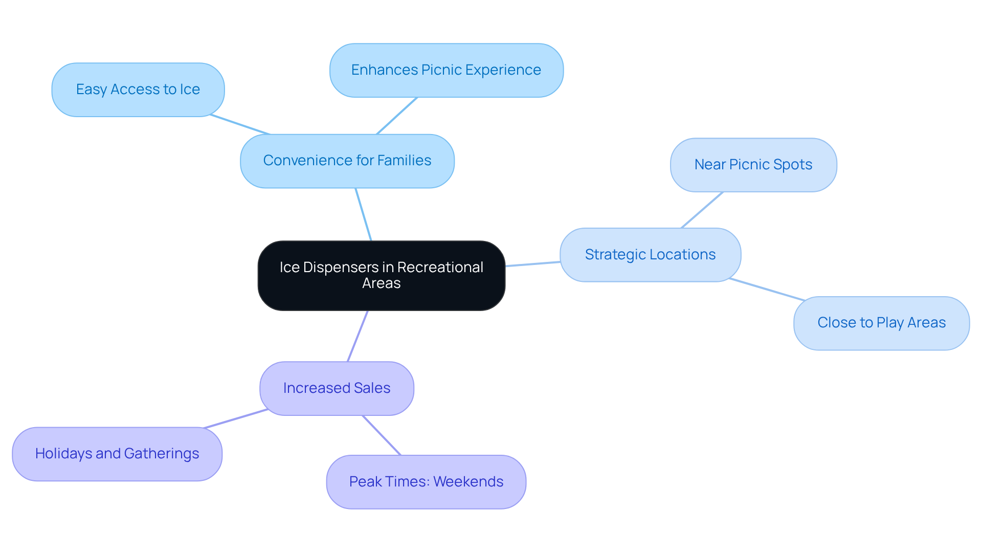 Start at the center with the concept of ice dispensers, then follow the branches to explore how they benefit families, where they should be located, and how they can boost sales.