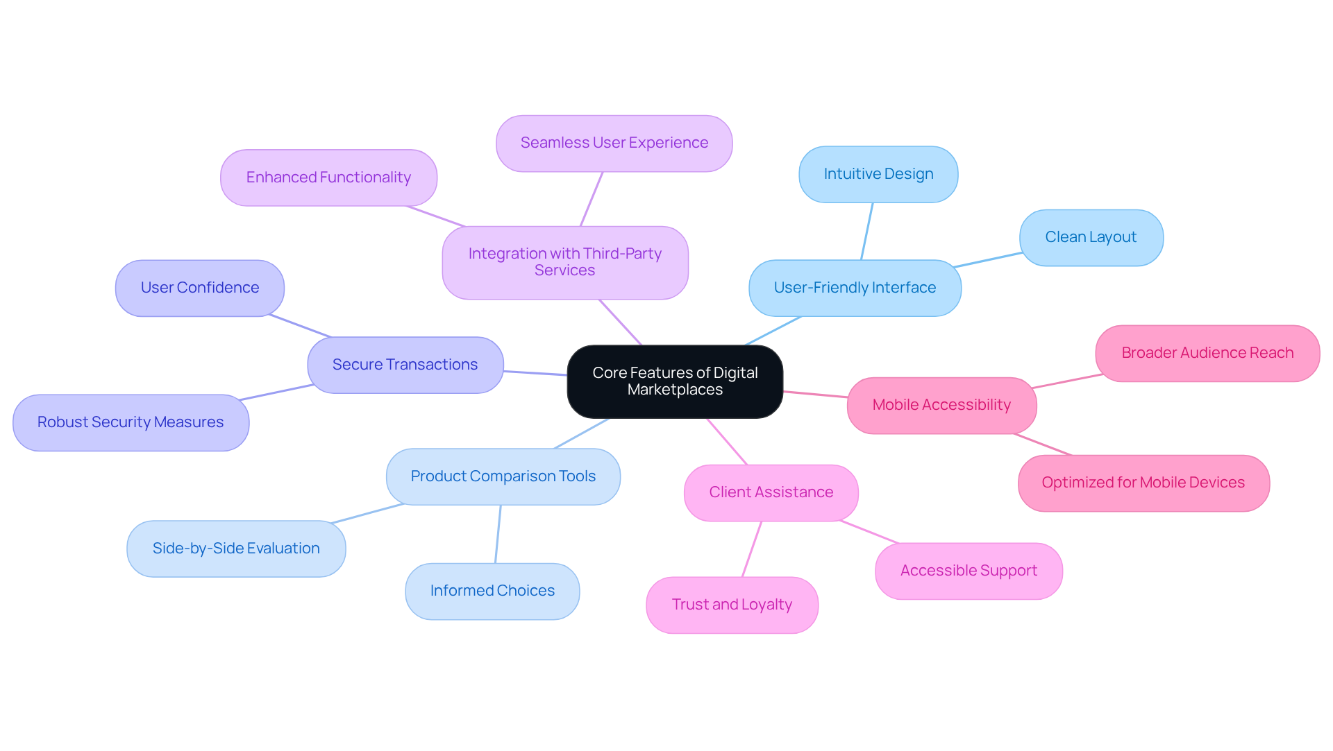 The central node represents the digital marketplace, and each branch highlights a key feature. Explore the sub-nodes for insights into how each feature enhances user experience and engagement. The central node represents the digital marketplace, and each branch highlights a key feature. Explore the sub-nodes for insights into how each feature enhances user experience and engagement.
