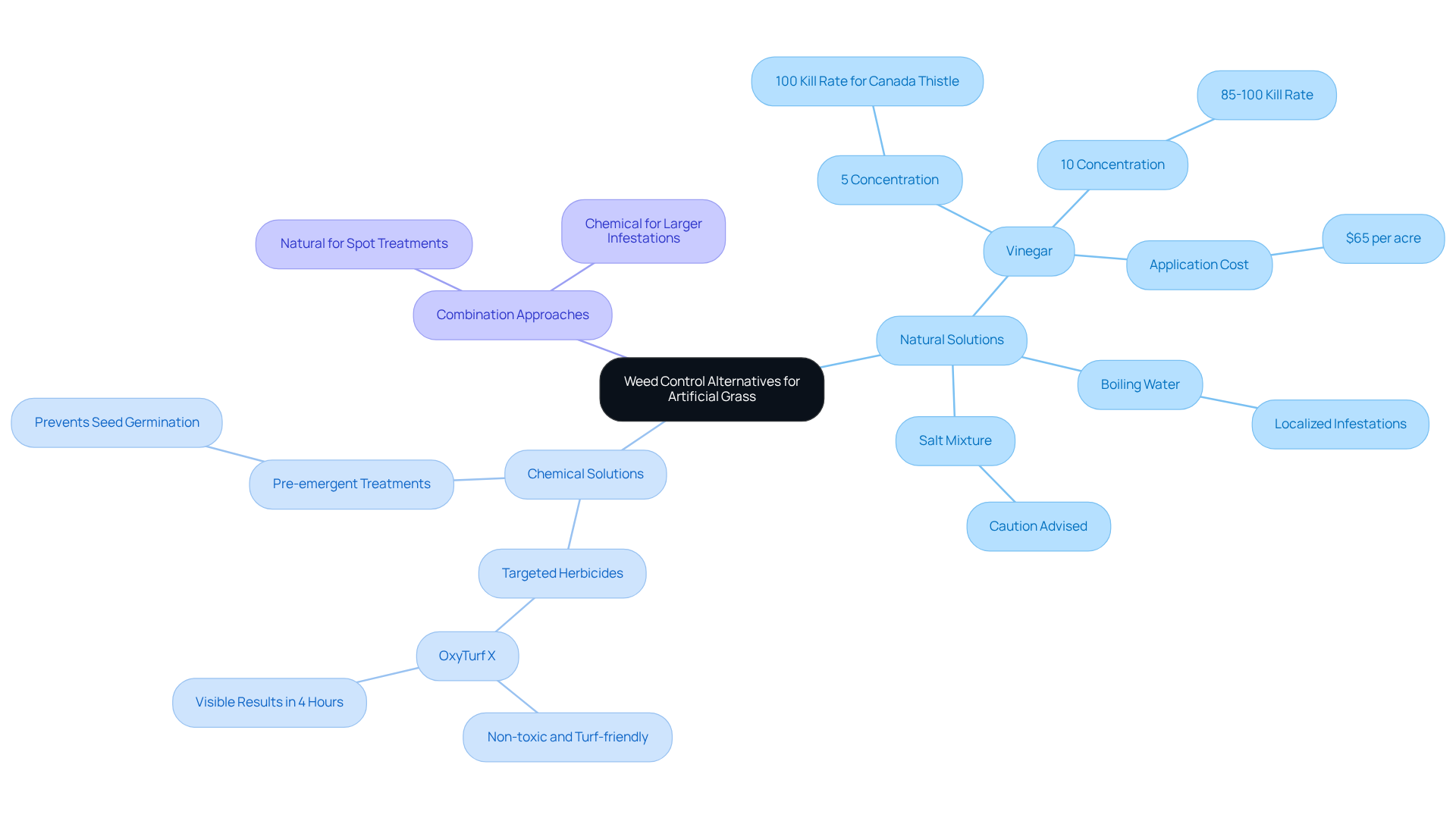This mindmap shows different ways to control weeds in artificial grass. Start at the center with the main topic, then follow the branches to explore natural methods, chemical options, and how to combine them for the best results. This mindmap shows different ways to control weeds in artificial grass. Start at the center with the main topic, then follow the branches to explore natural methods, chemical options, and how to combine them for the best results.