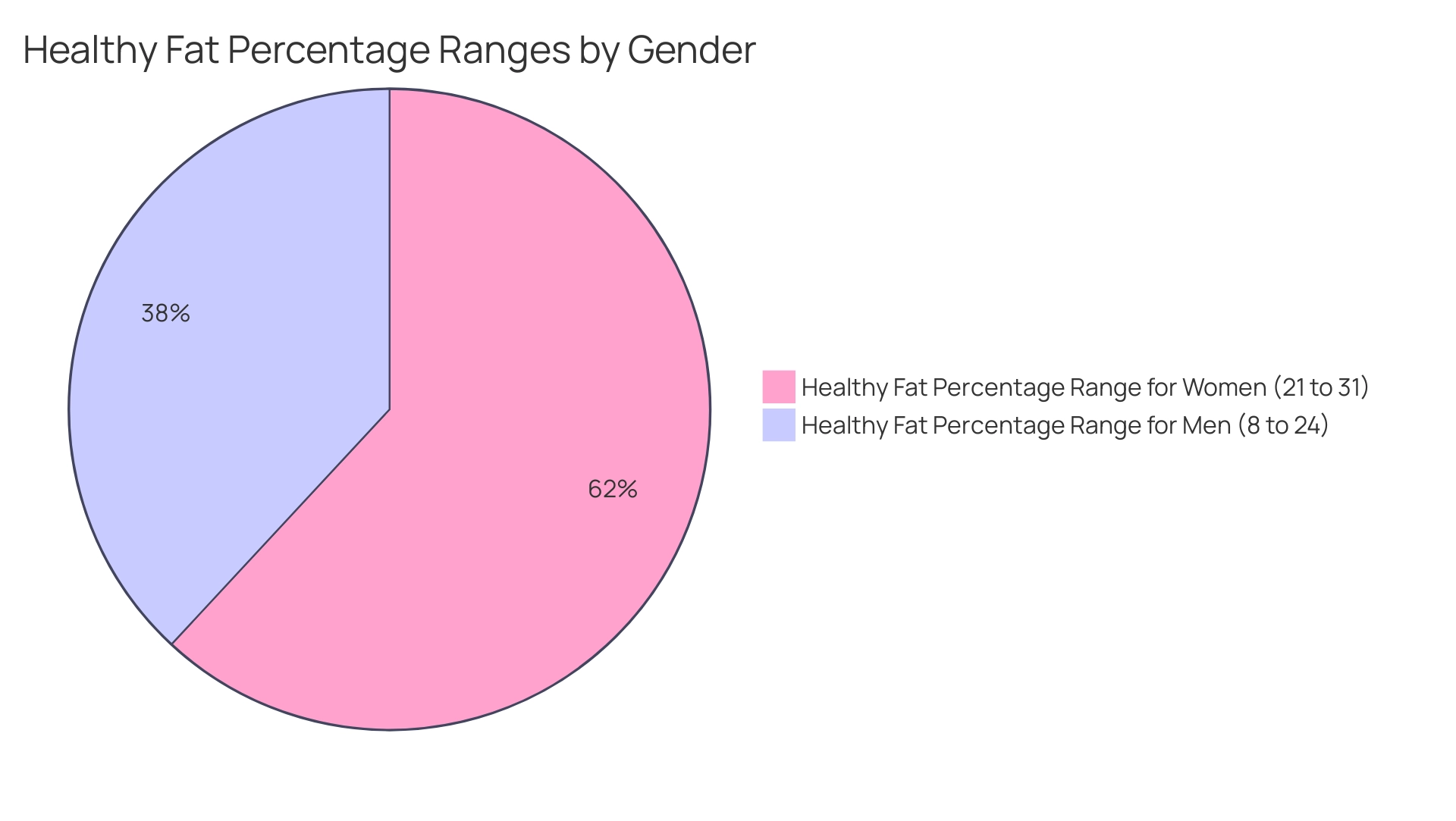 The blue segment represents the healthy fat percentage range for men (8% to 24%), and the pink segment represents the healthy fat percentage range for women (21% to 31%).