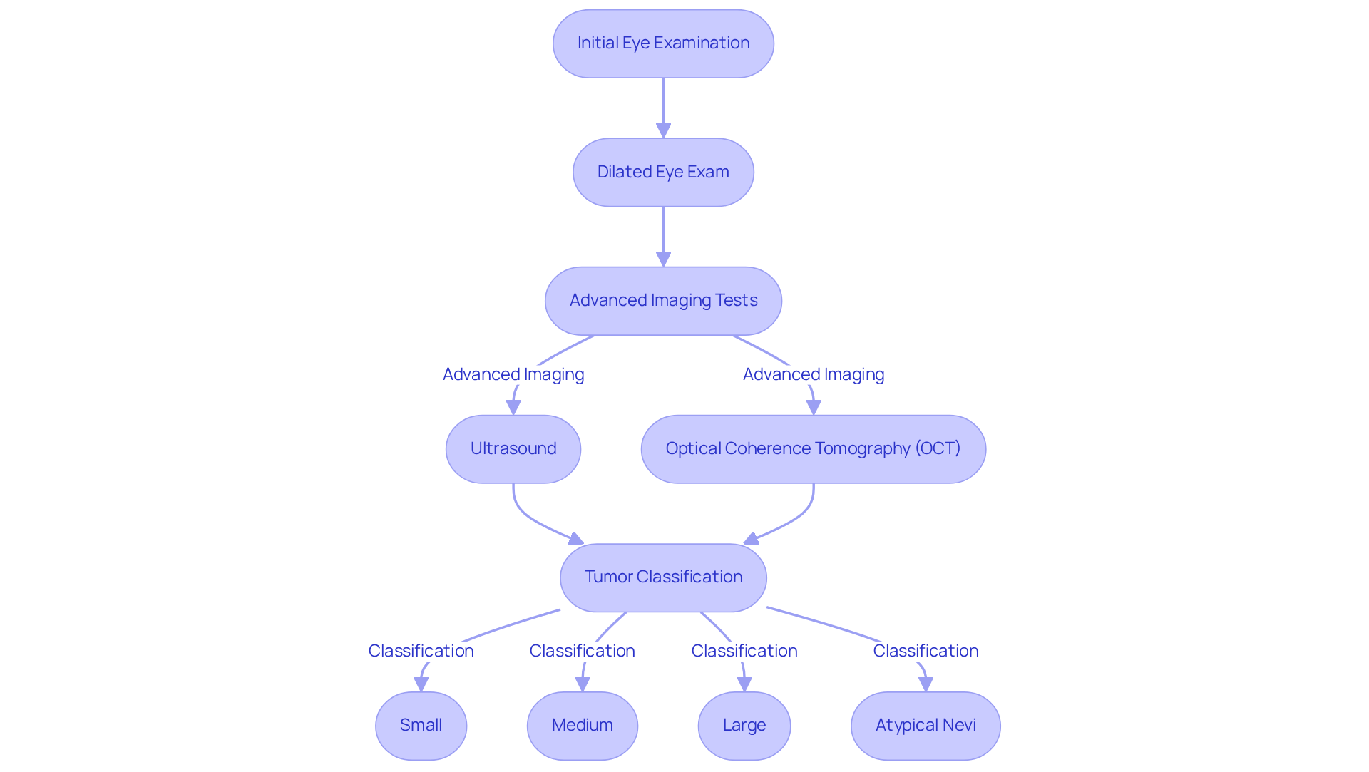 This flowchart guides you through the steps of diagnosing ocular melanoma. Start at the top with the initial examination, and follow the arrows to see how each step connects to the next, leading to a better understanding of your eye health.