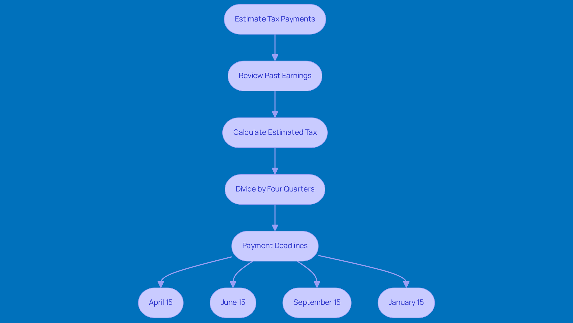 Follow the arrows to see how to estimate your tax payments. Each step guides you through the process, and the deadlines remind you when payments are due.