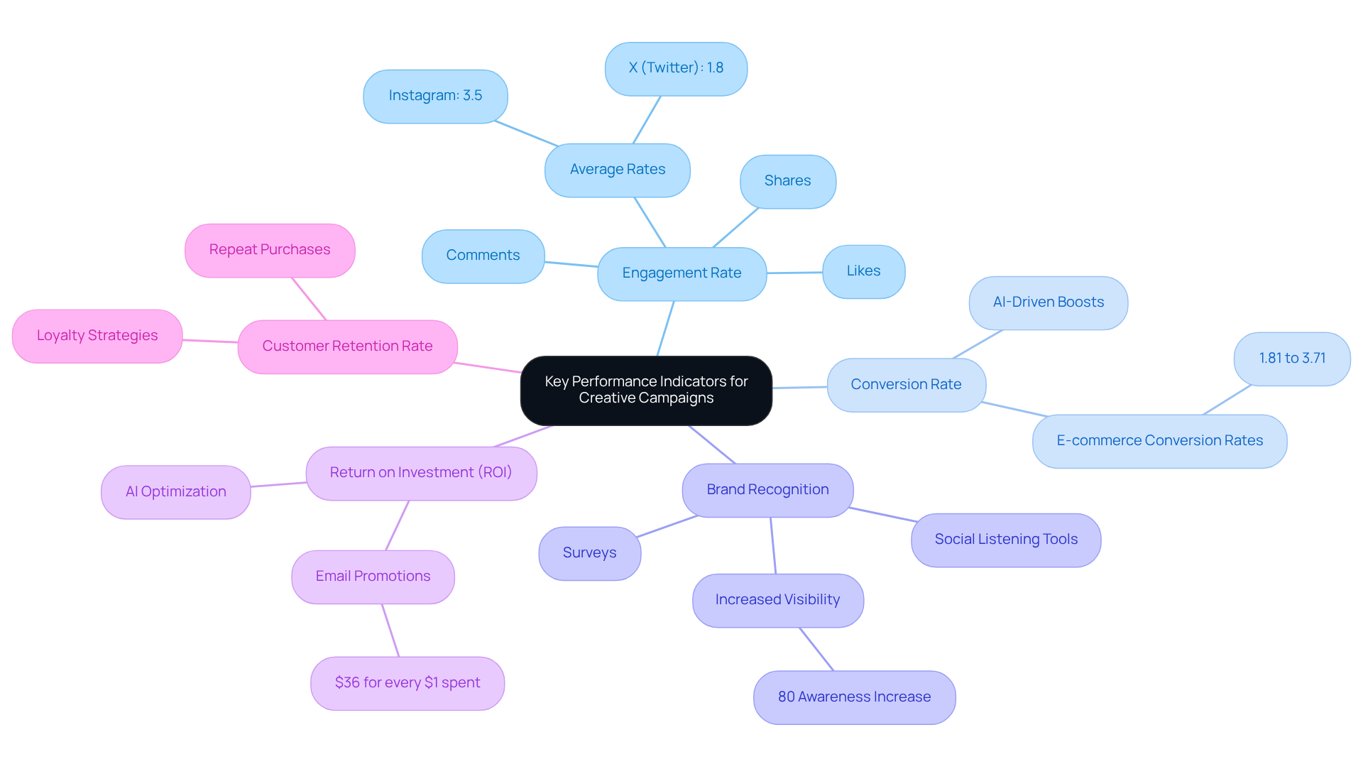 The central idea represents how to measure success in marketing. Each branch is a key performance indicator, showing what to track and why it's important. The sub-branches provide specific metrics or insights related to each KPI.