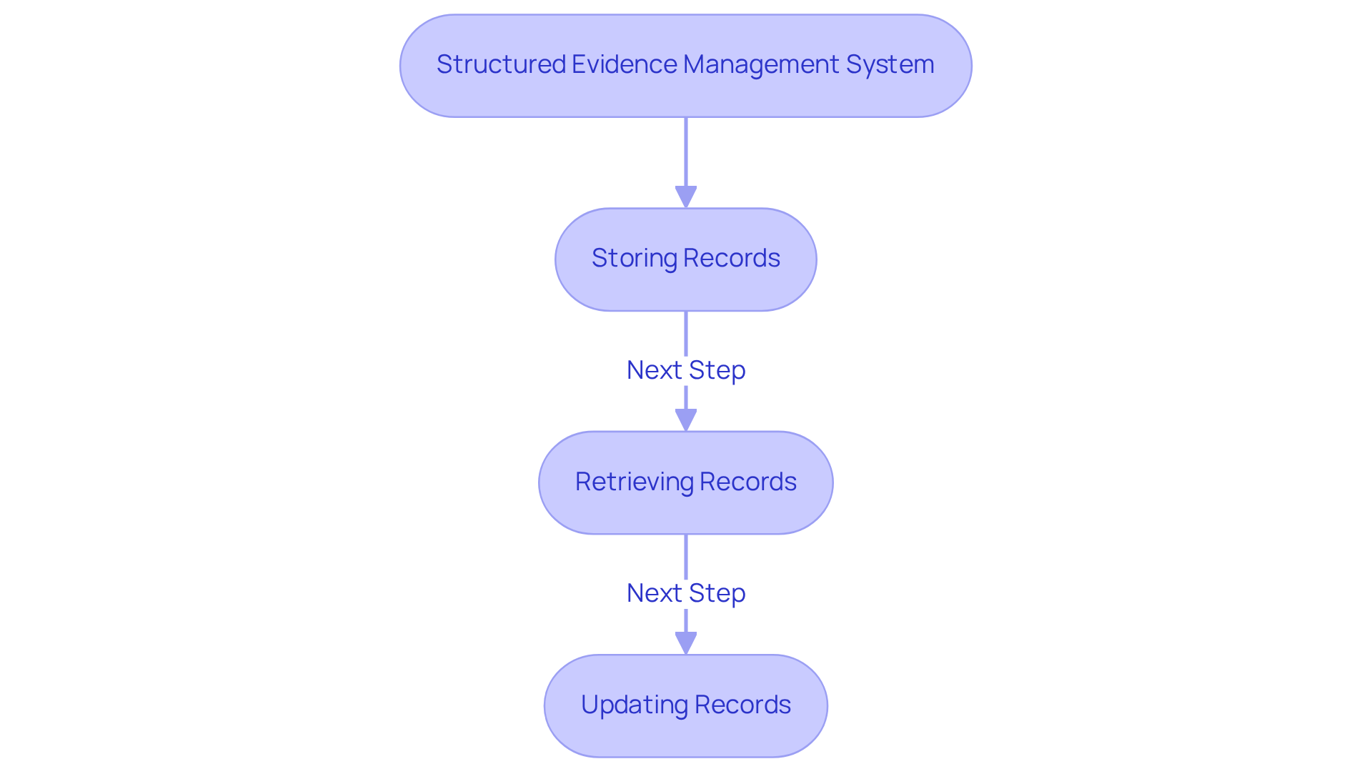 Each box represents a key step in managing evidence. Follow the arrows to see how these steps connect and contribute to a compliant and efficient system.