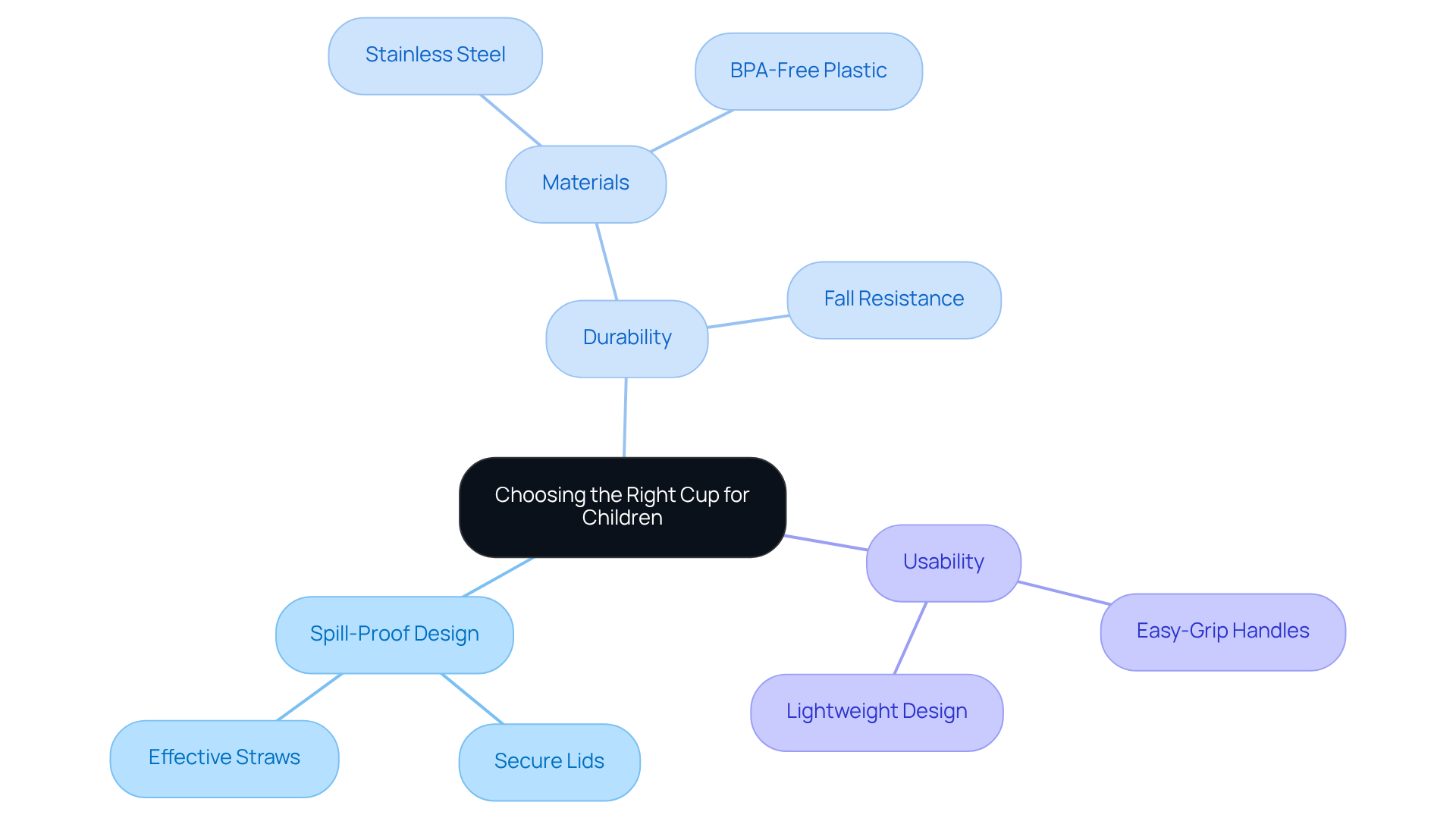The central idea is about choosing the right cup, with branches showing important features to consider. Each branch highlights a specific aspect, helping you understand what to look for when selecting drinkware for your child.