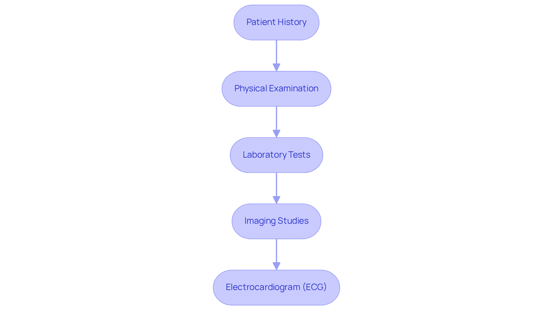 Each box represents a step in diagnosing CHF. Follow the arrows to see how each assessment leads to the next, helping to ensure a thorough evaluation of heart health.